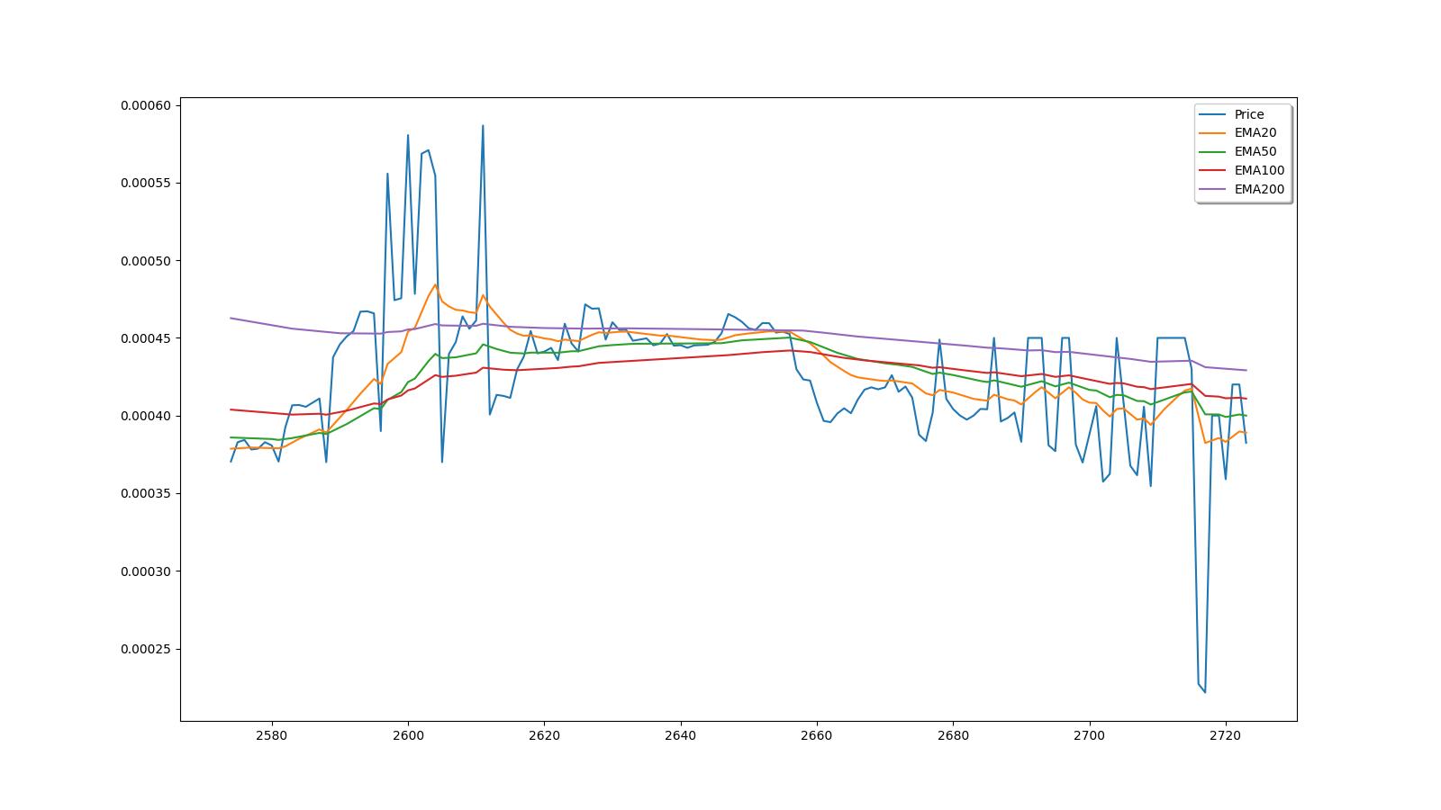 Aseancoin Exponential Moving Averages