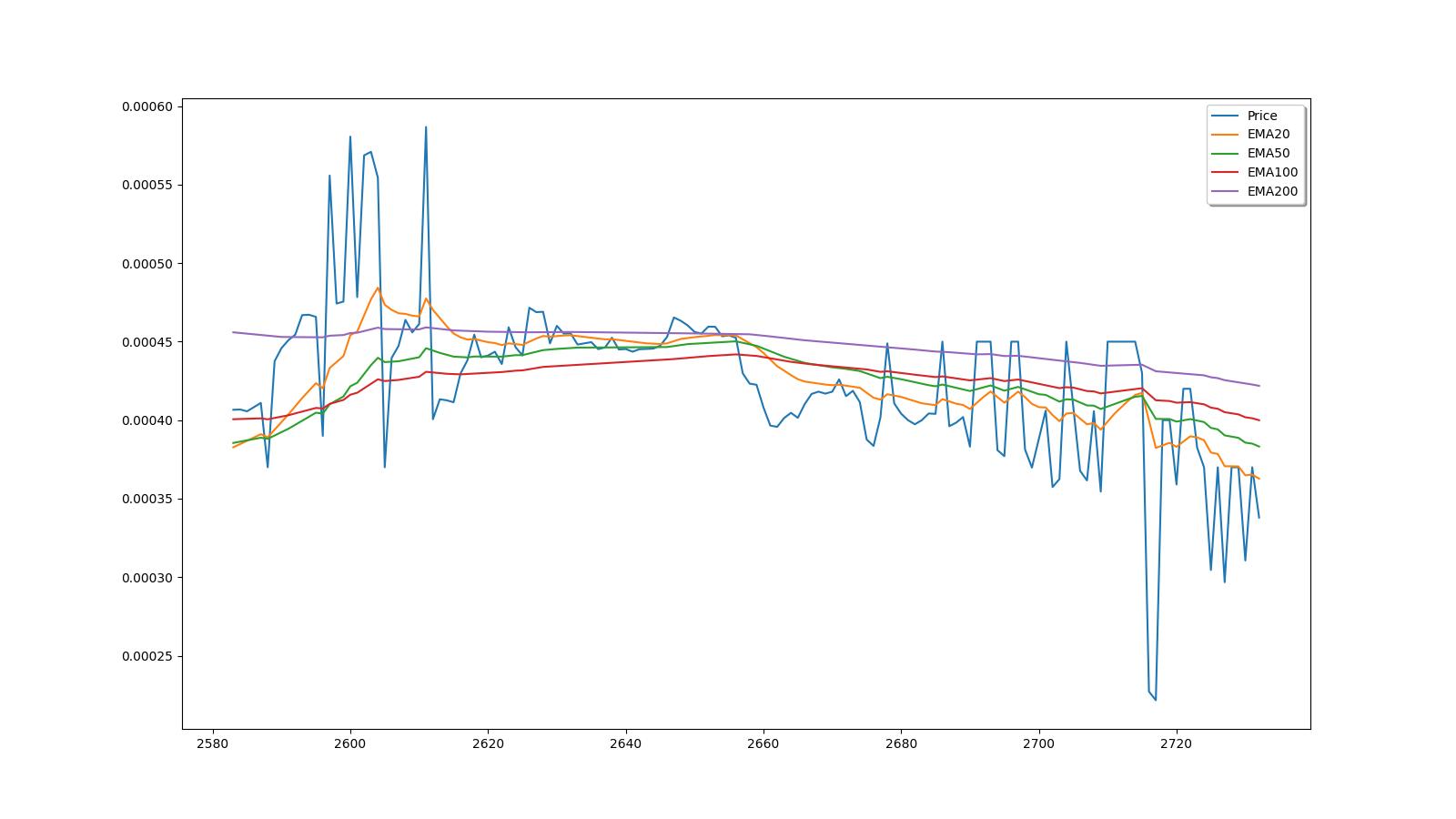 Aseancoin Exponential Moving Averages
