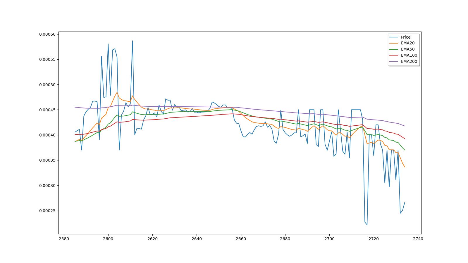 Aseancoin Exponential Moving Averages