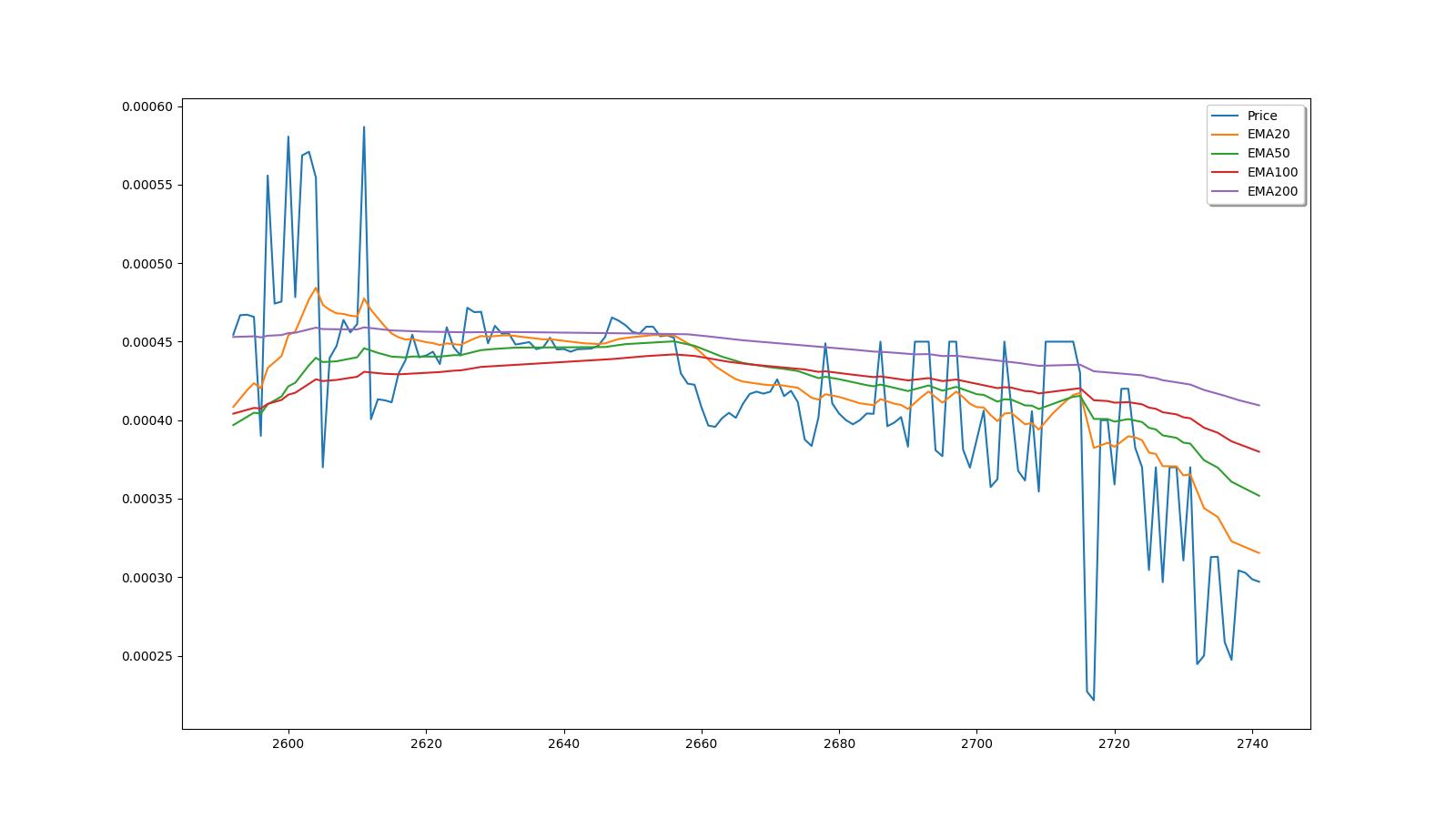 Aseancoin Exponential Moving Averages