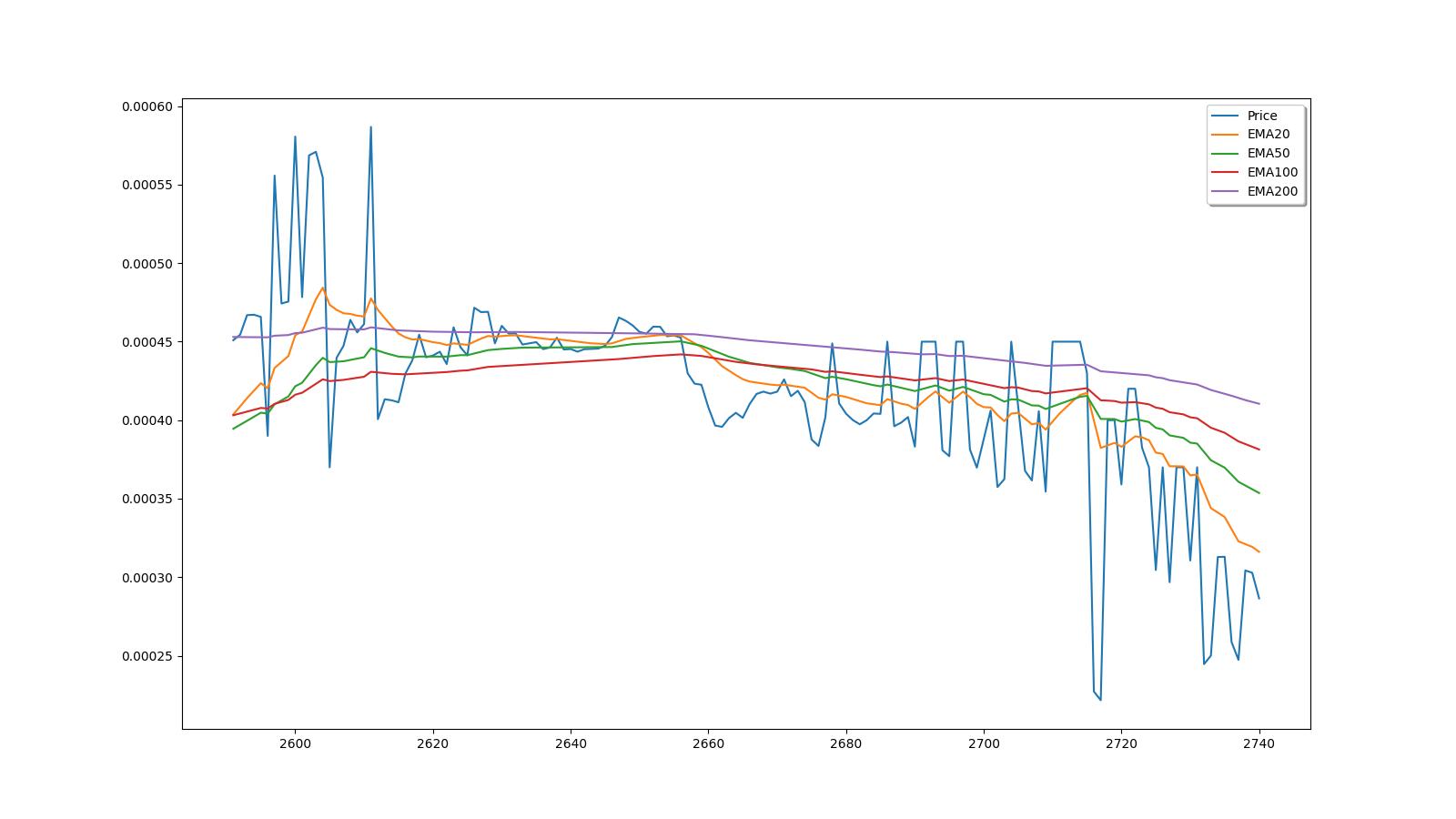 Aseancoin Exponential Moving Averages