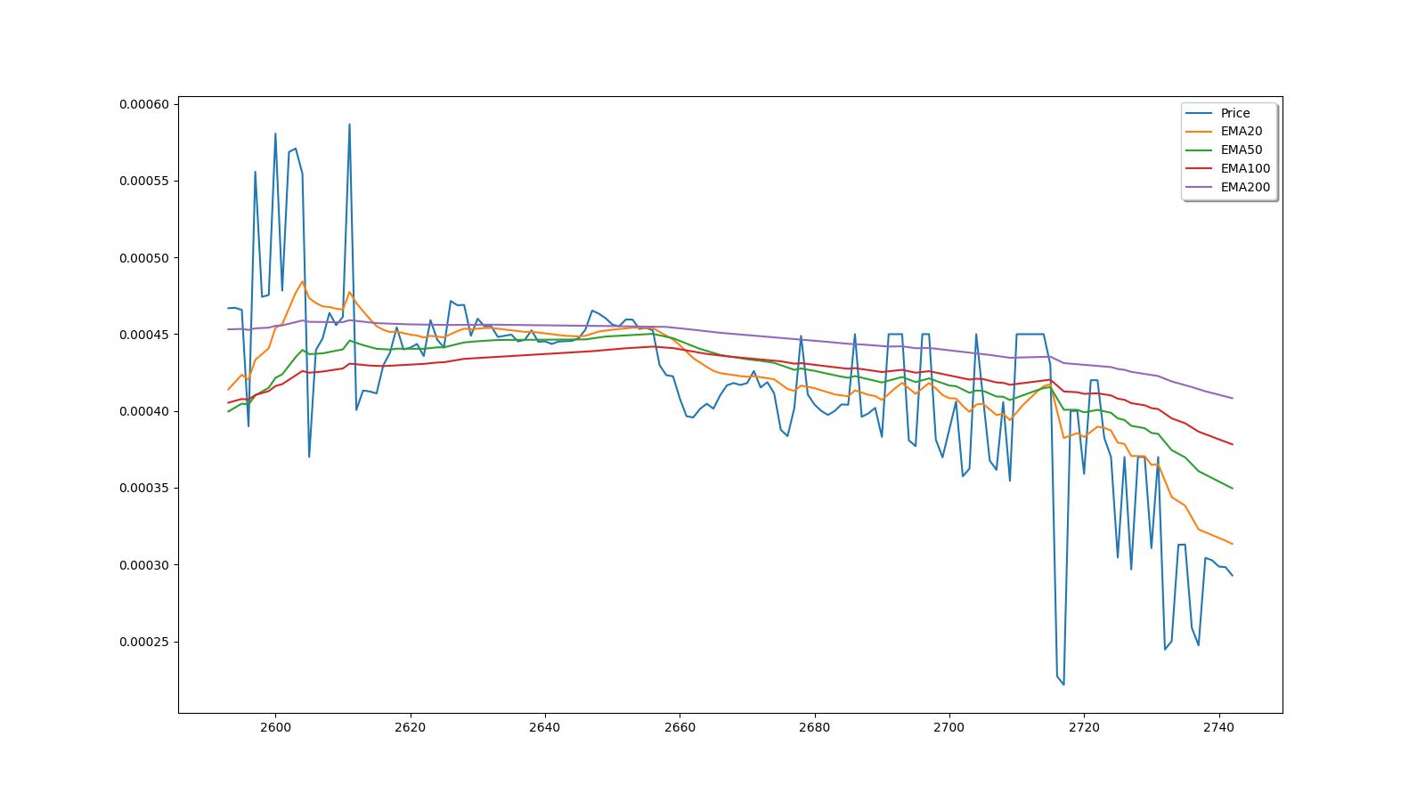 Aseancoin Exponential Moving Averages