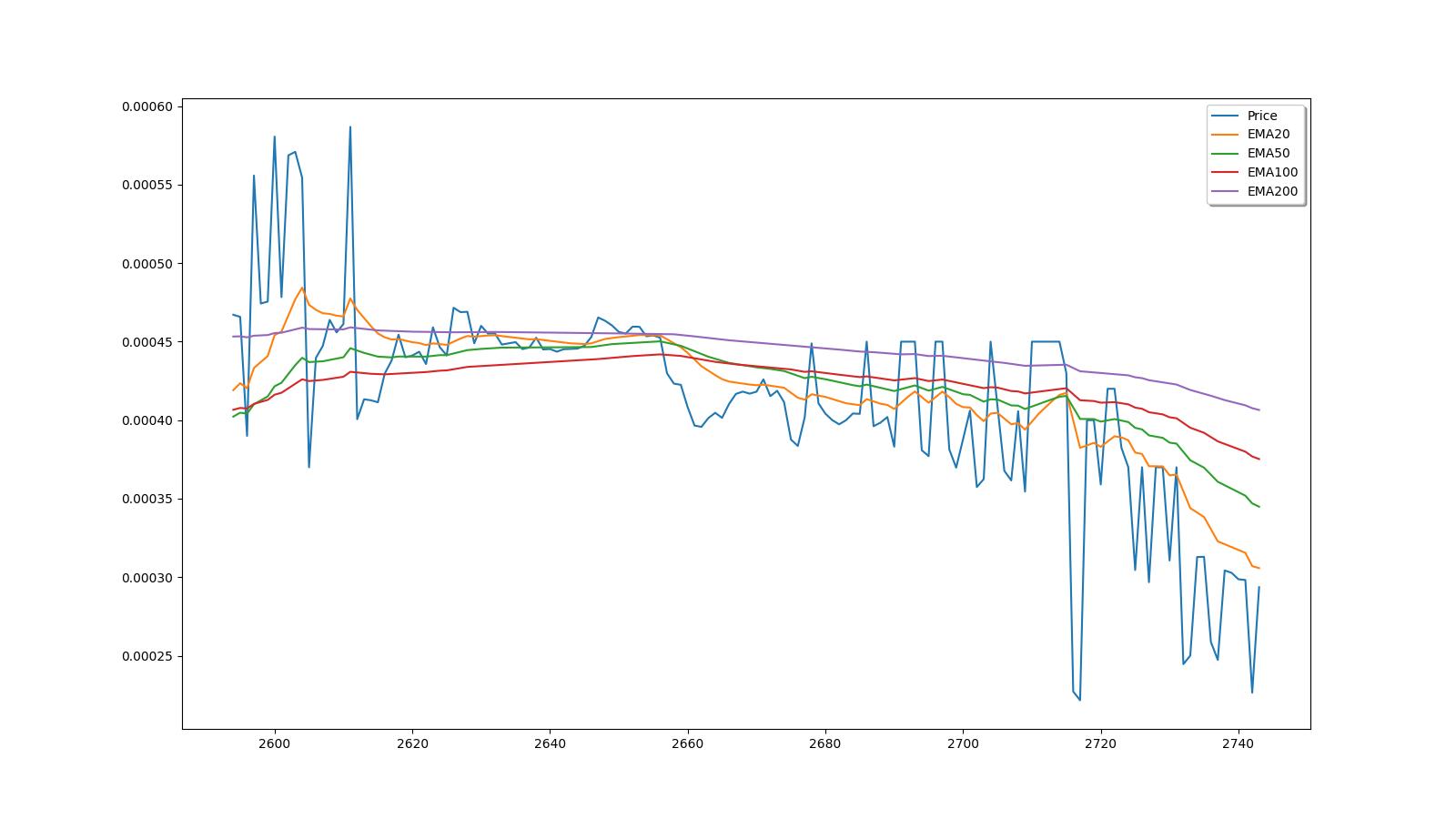 Aseancoin Exponential Moving Averages