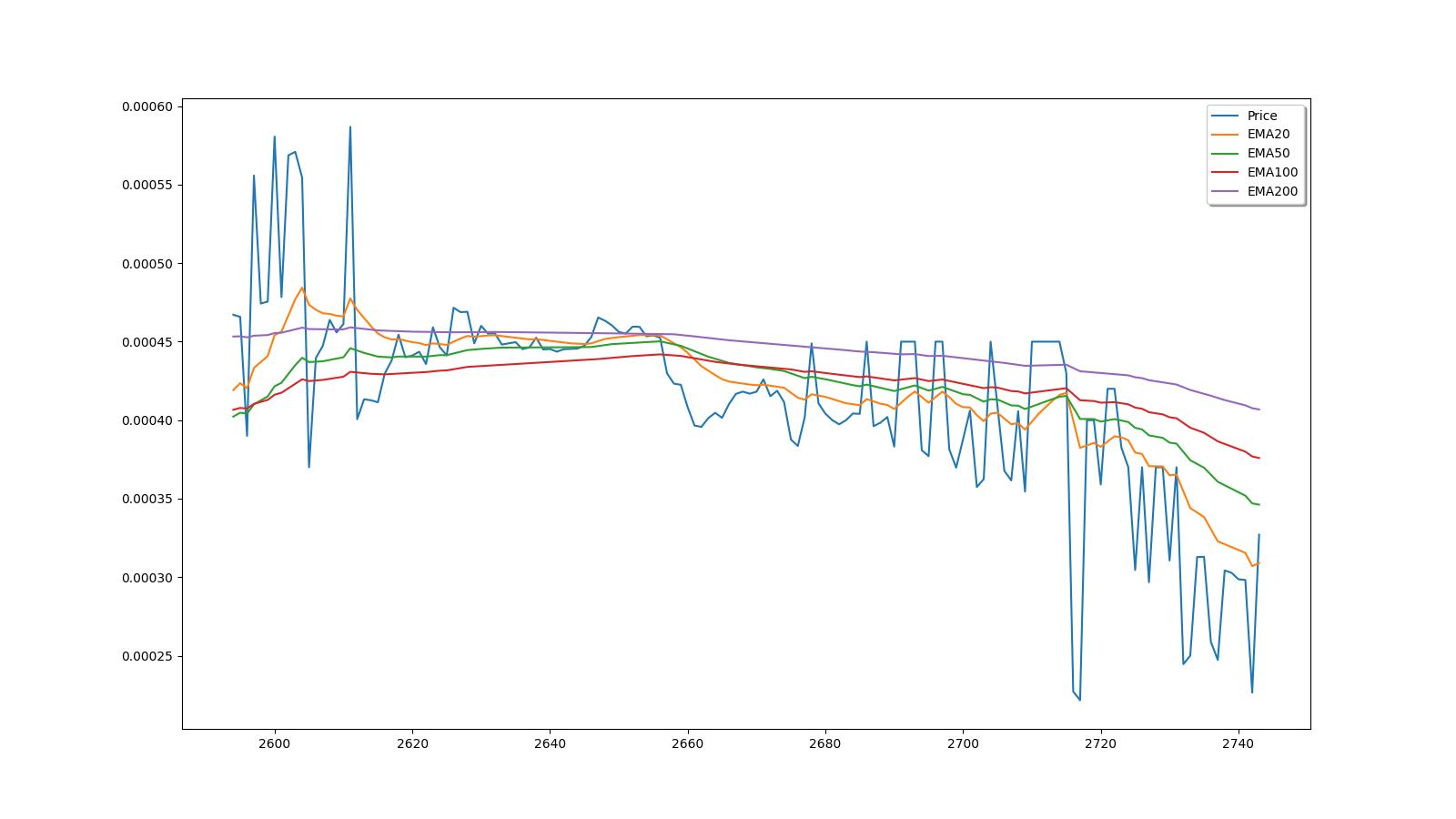 Aseancoin Exponential Moving Averages
