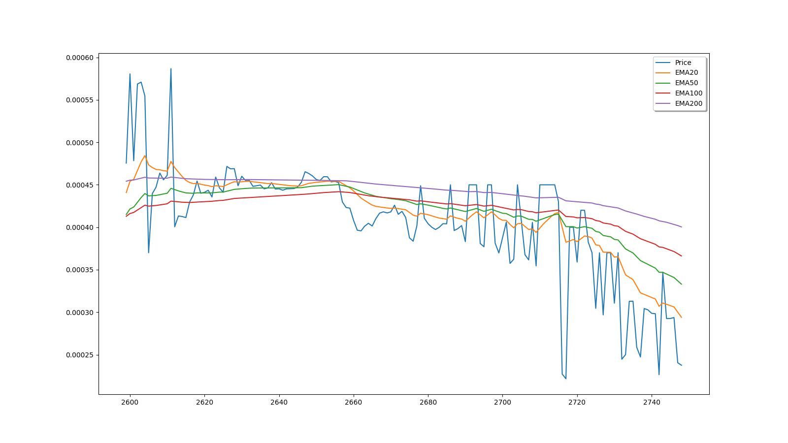 Aseancoin Exponential Moving Averages