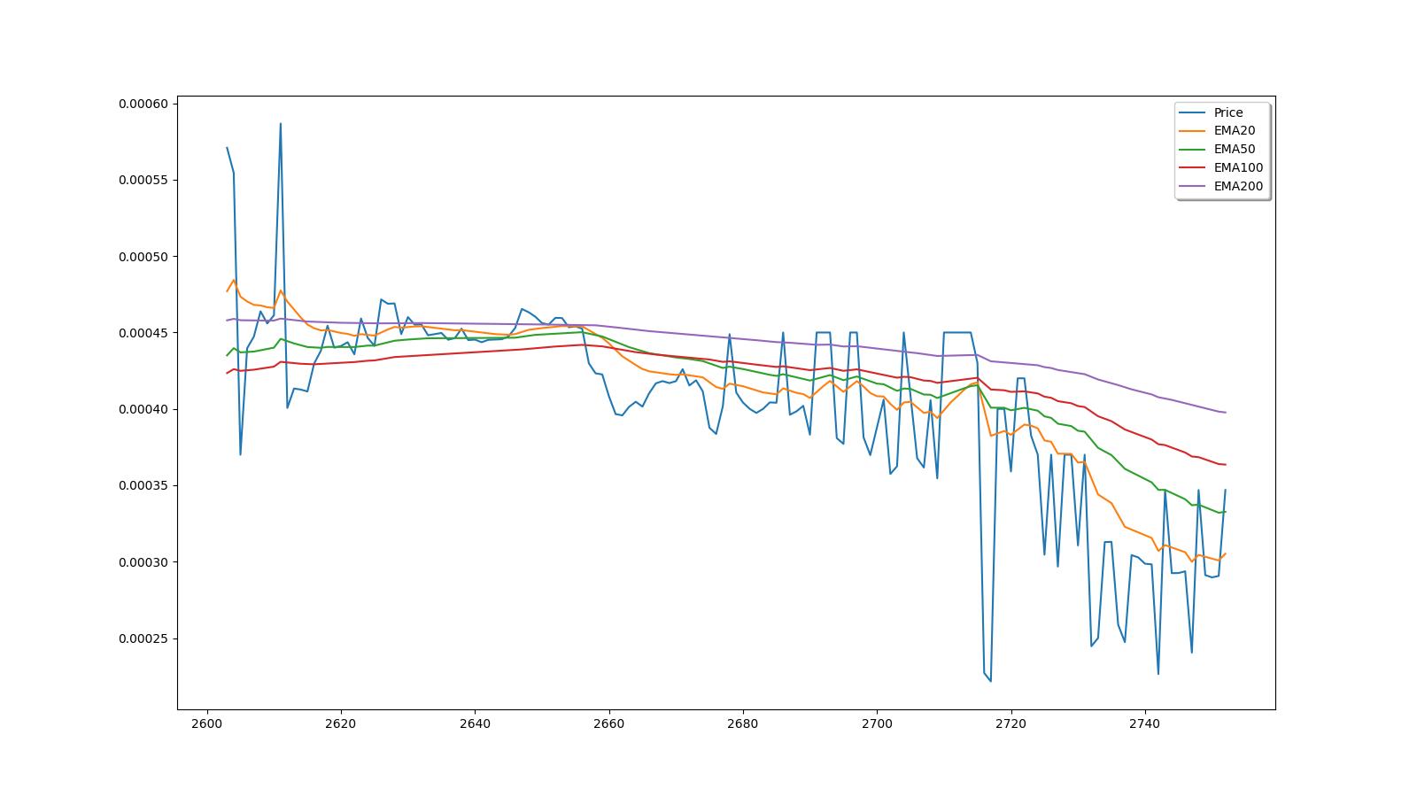 Aseancoin Exponential Moving Averages