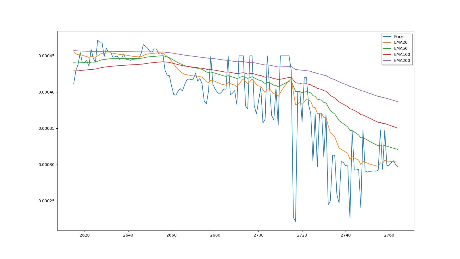 Aseancoin Exponential Moving Averages