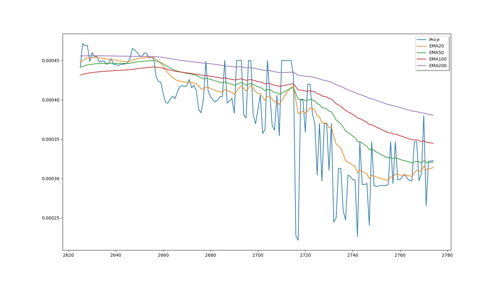 Aseancoin Exponential Moving Averages
