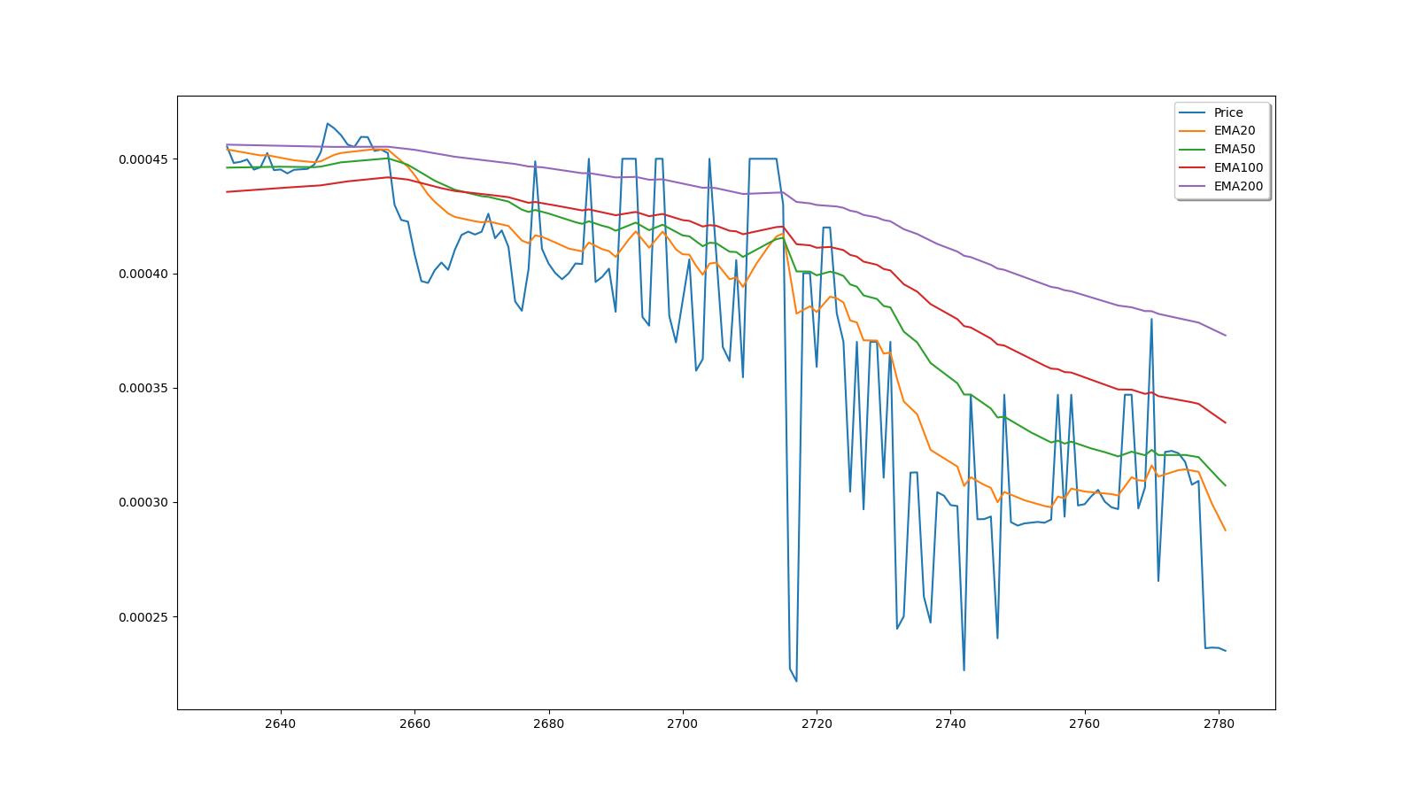 Aseancoin Exponential Moving Averages