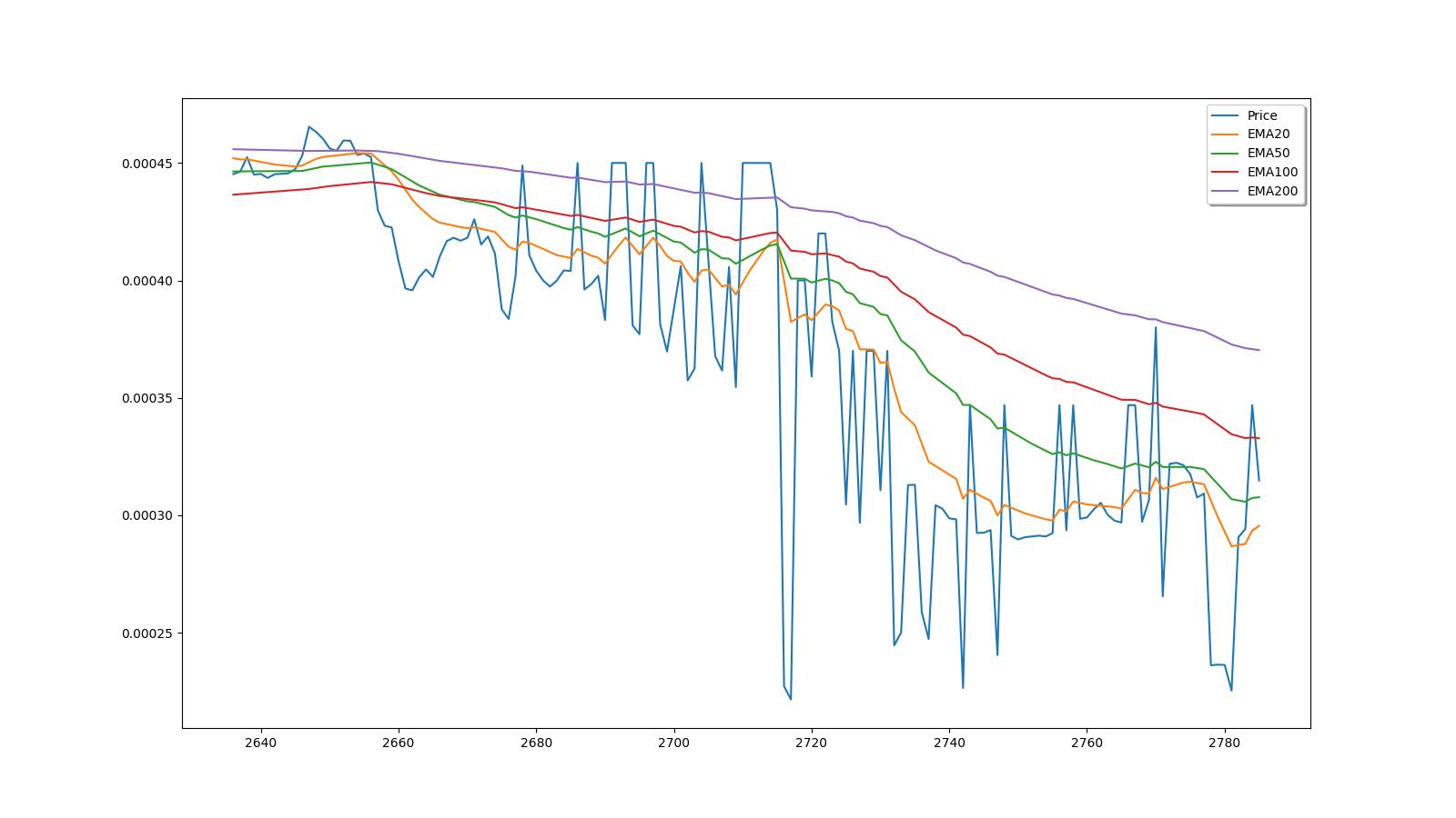 Aseancoin Exponential Moving Averages