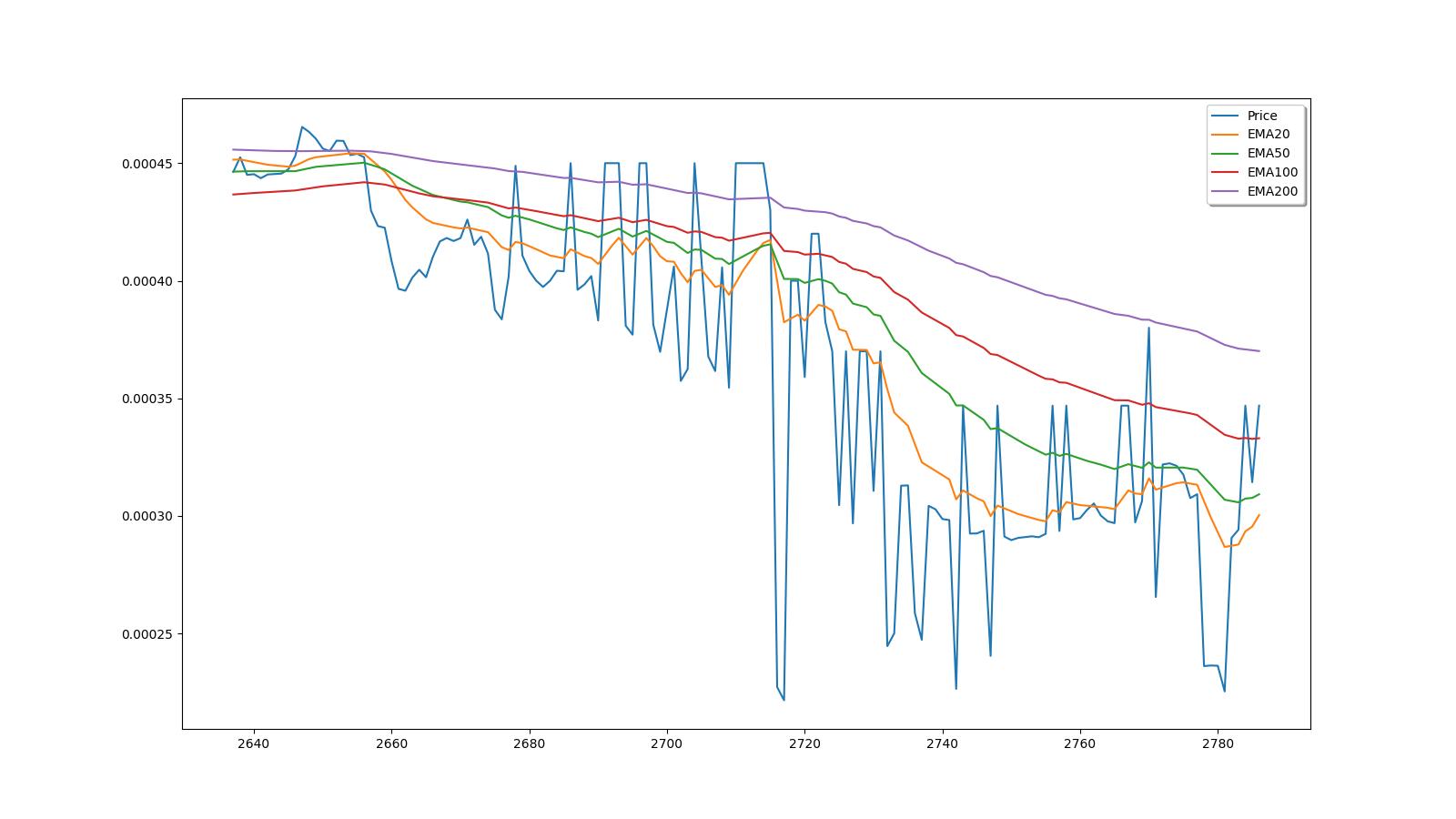 Aseancoin Exponential Moving Averages