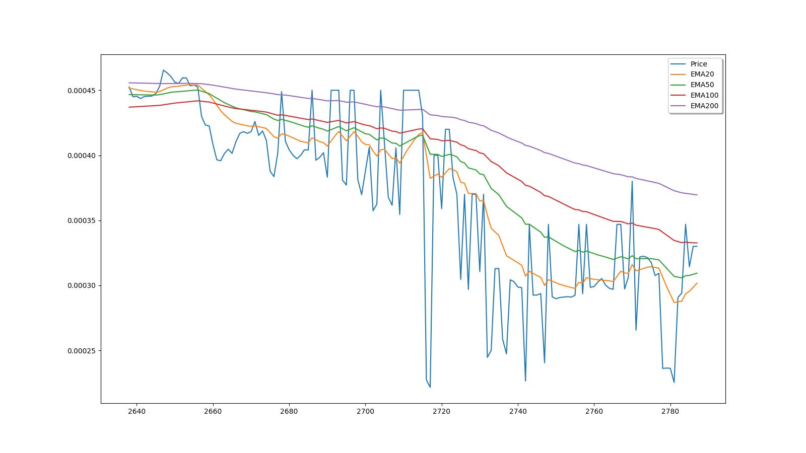 Aseancoin Exponential Moving Averages