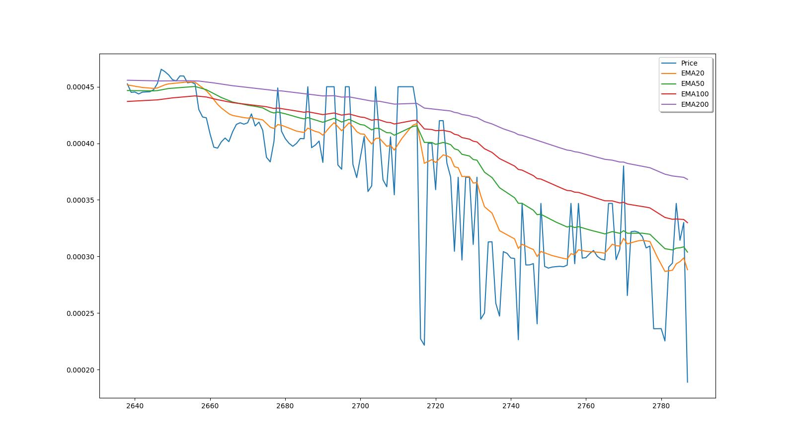 Aseancoin Exponential Moving Averages