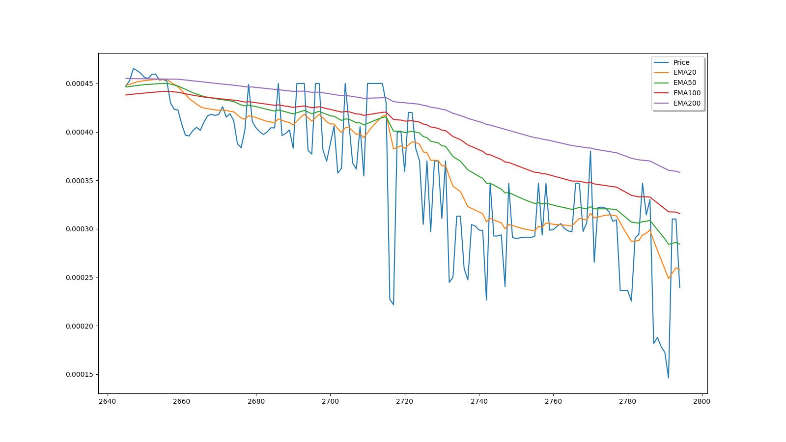 Aseancoin Exponential Moving Averages