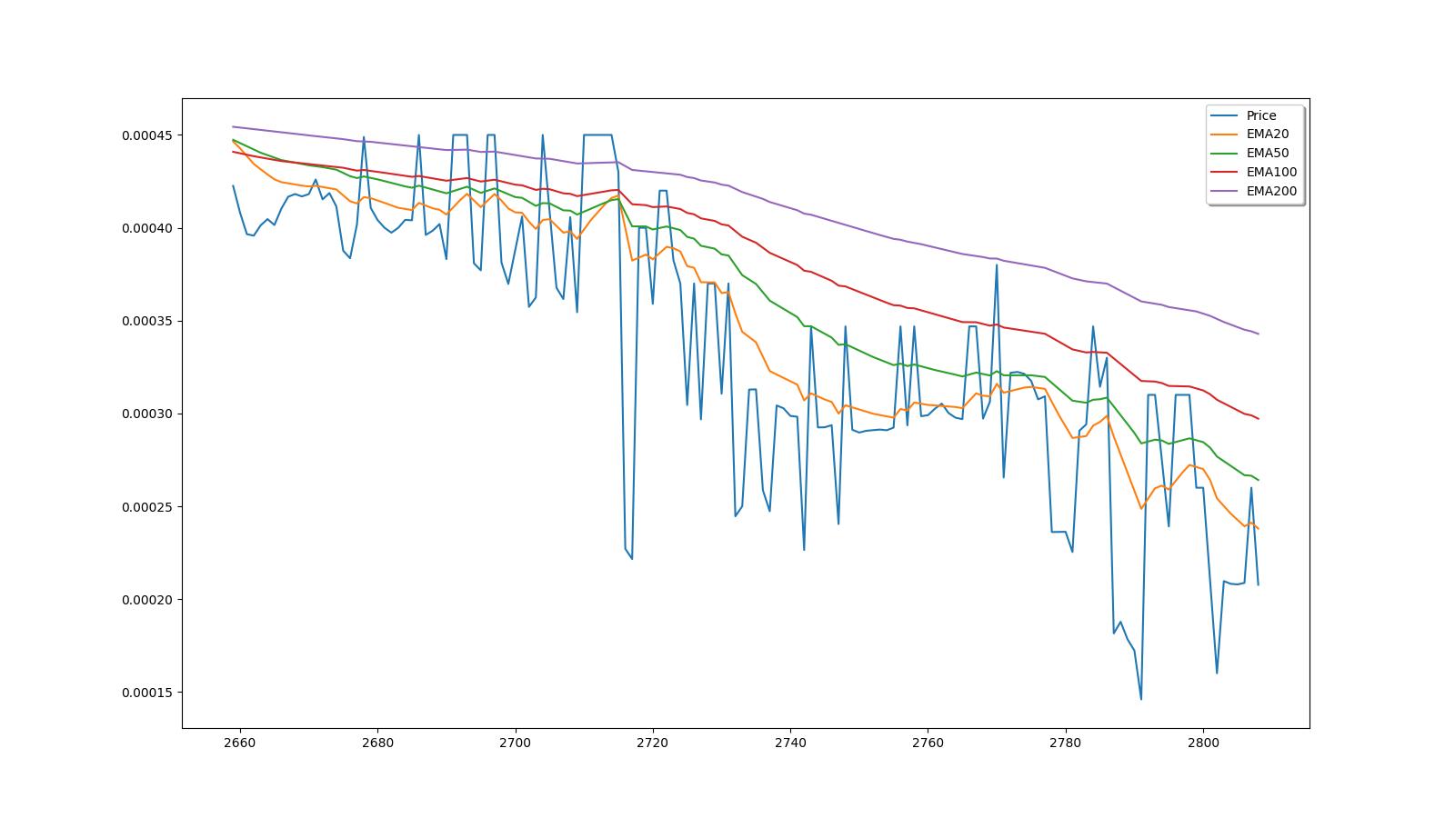 Aseancoin Exponential Moving Averages