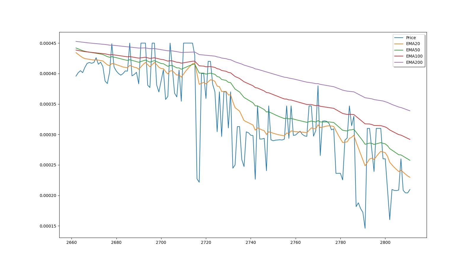 Aseancoin Exponential Moving Averages