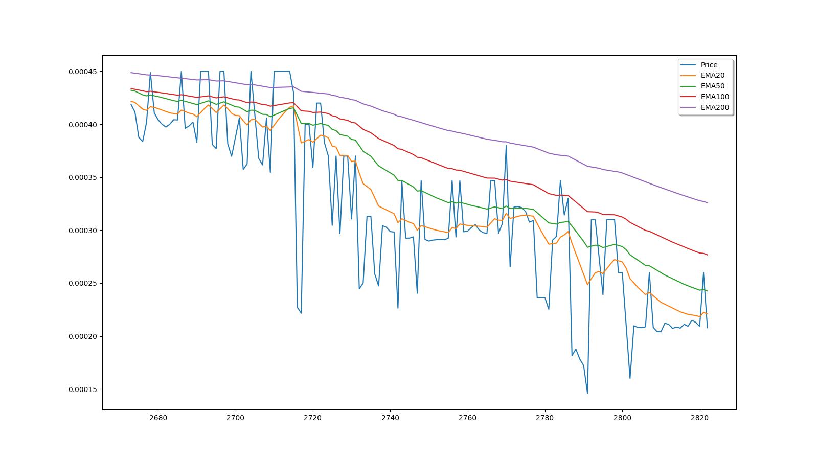 Aseancoin Exponential Moving Averages