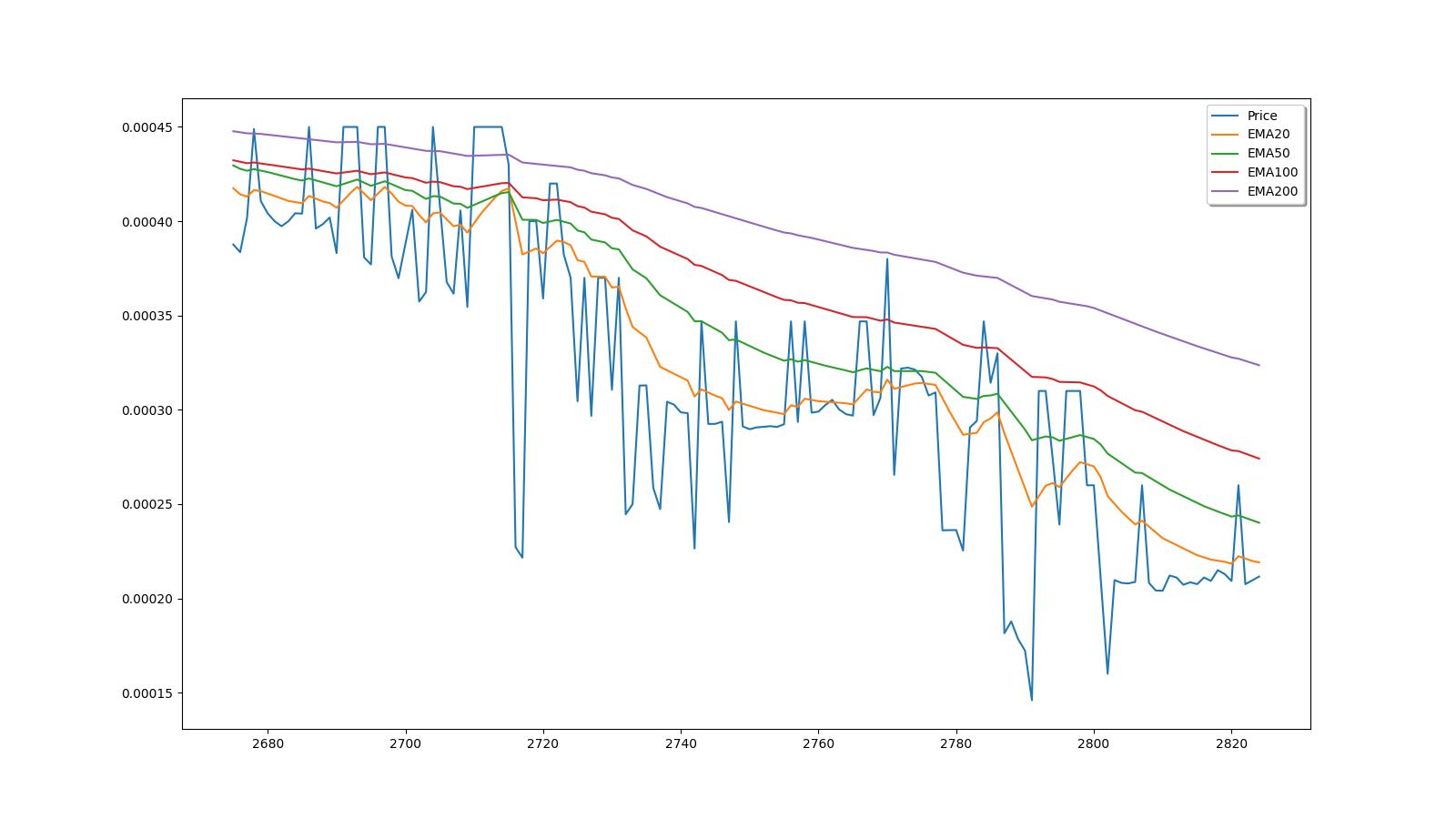 Aseancoin Exponential Moving Averages