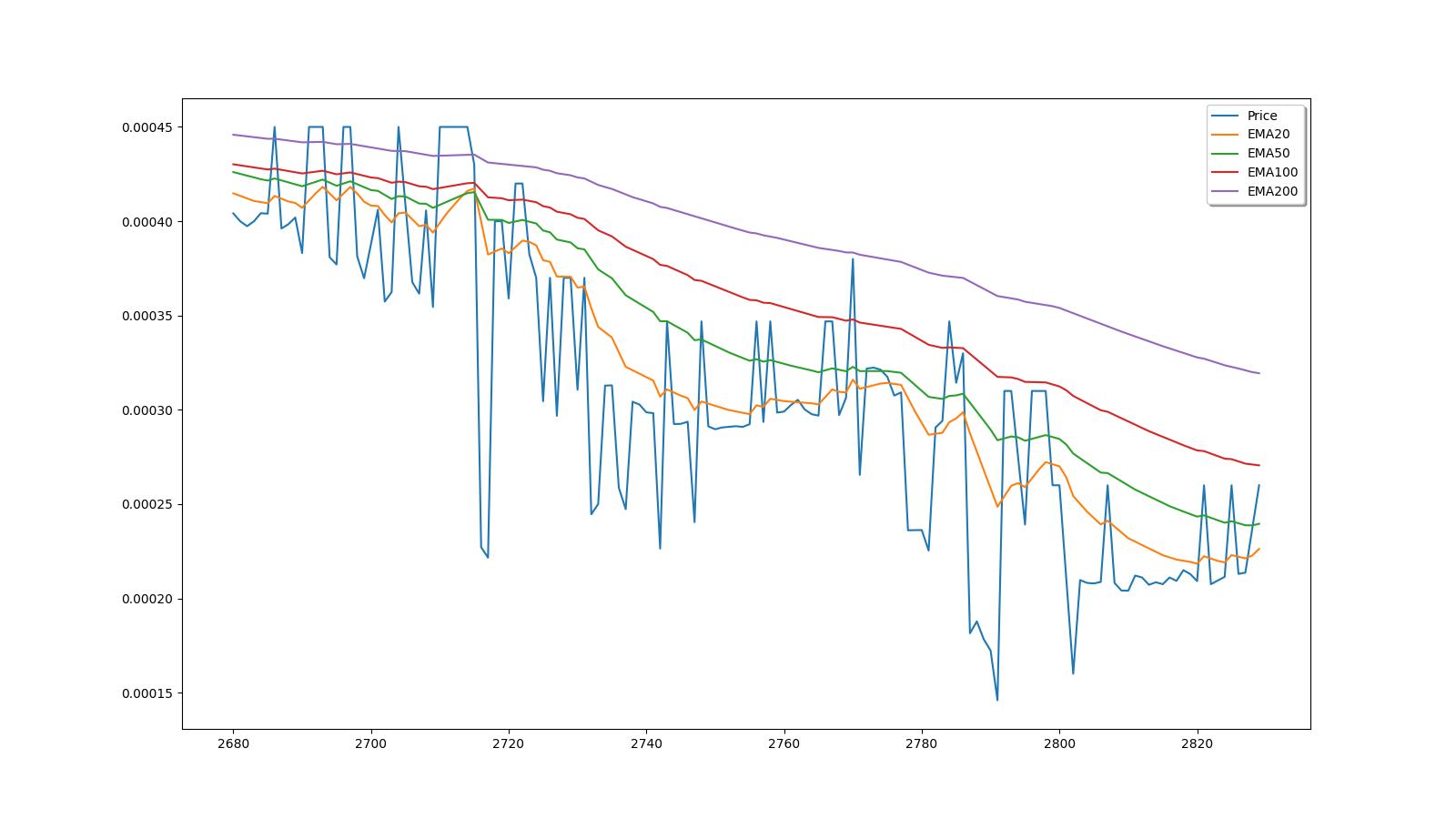 Aseancoin Exponential Moving Averages