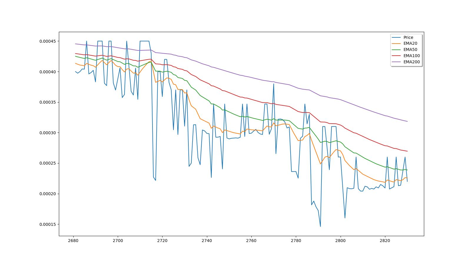 Aseancoin Exponential Moving Averages