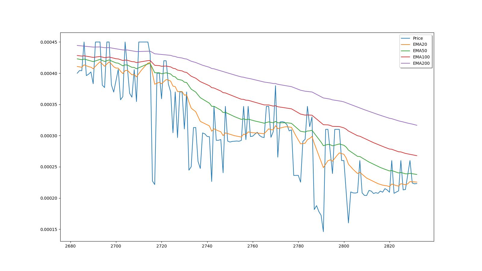 Aseancoin Exponential Moving Averages