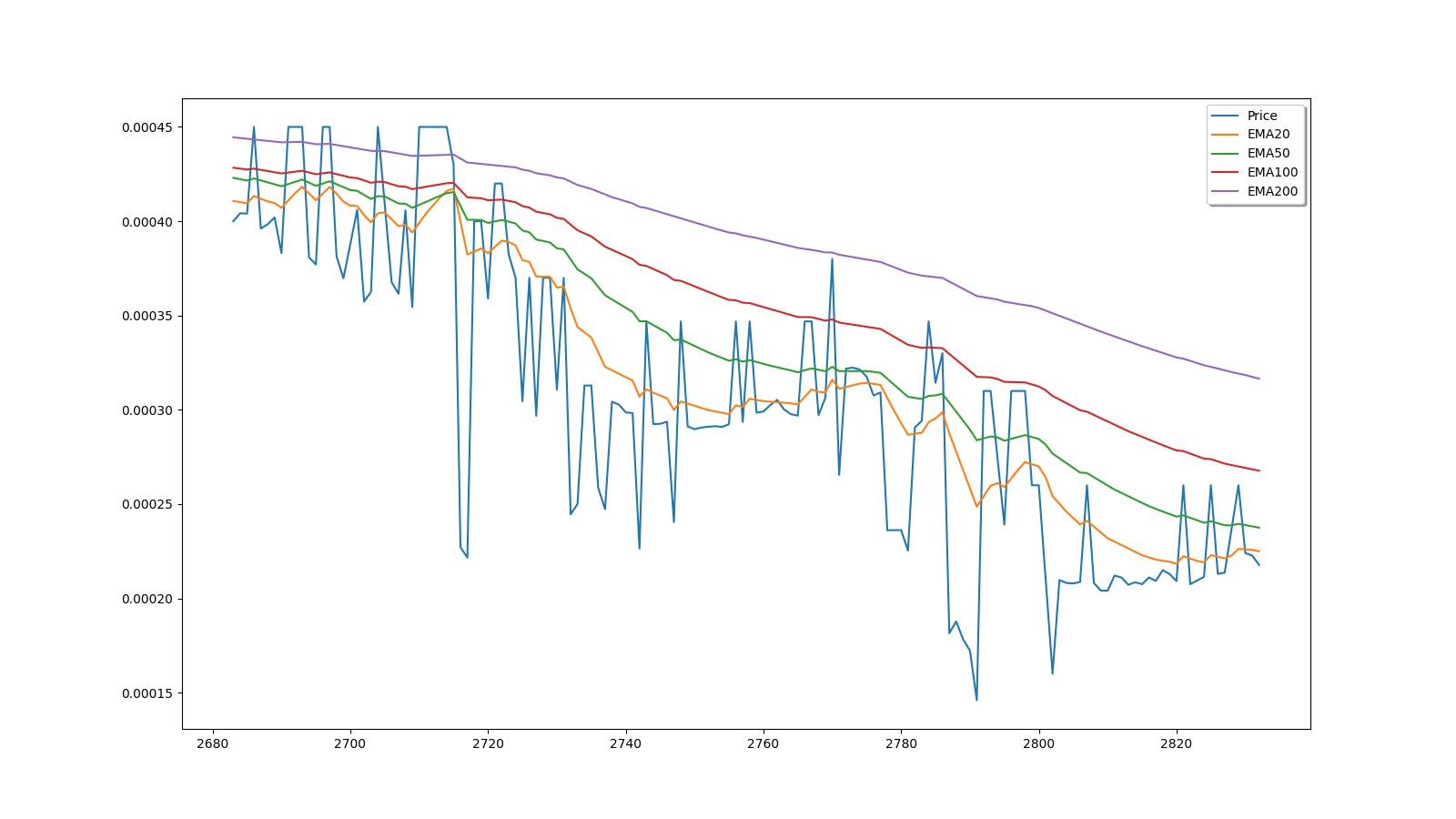 Aseancoin Exponential Moving Averages