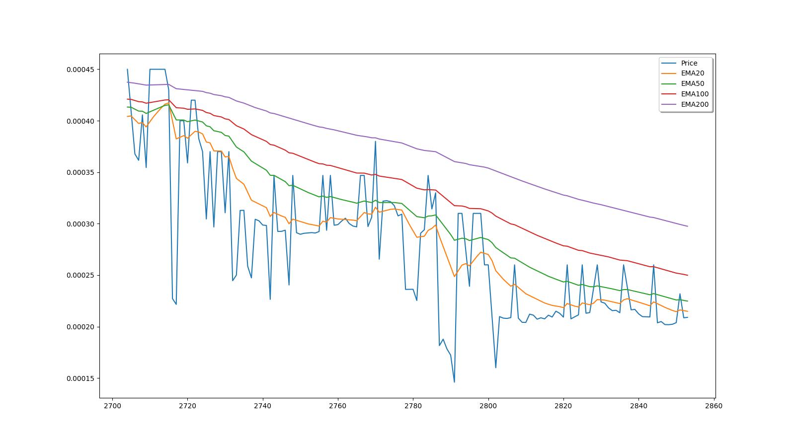 Aseancoin Exponential Moving Averages