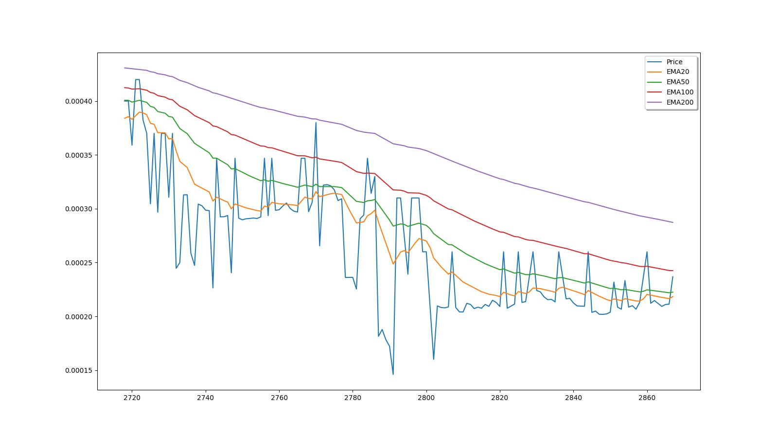 Aseancoin Exponential Moving Averages