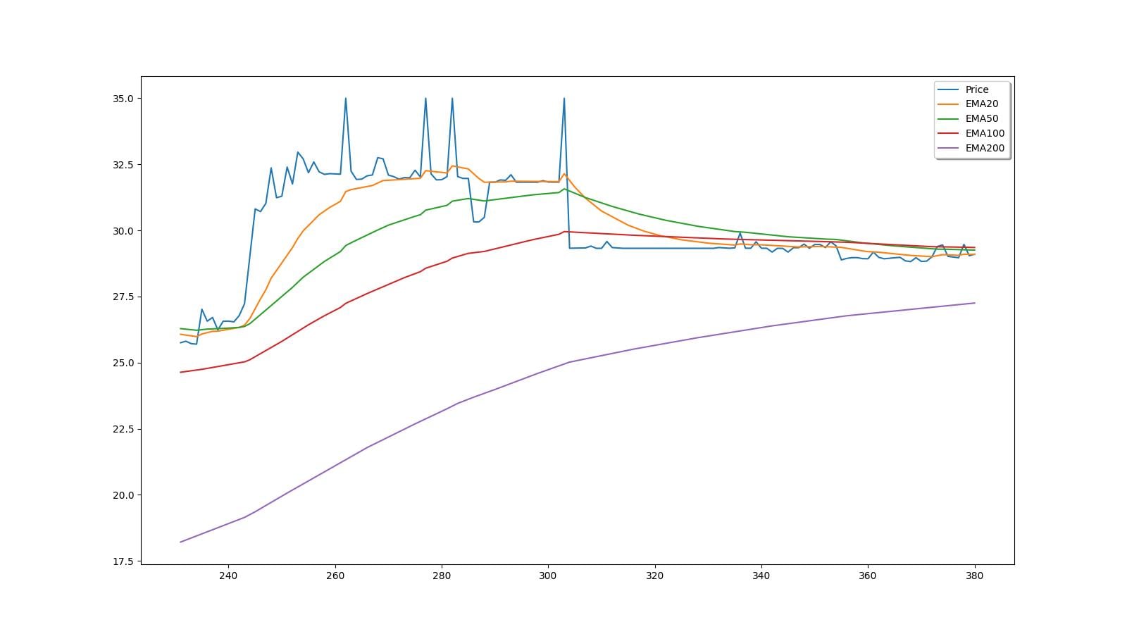 AsetQu Exponential Moving Averages