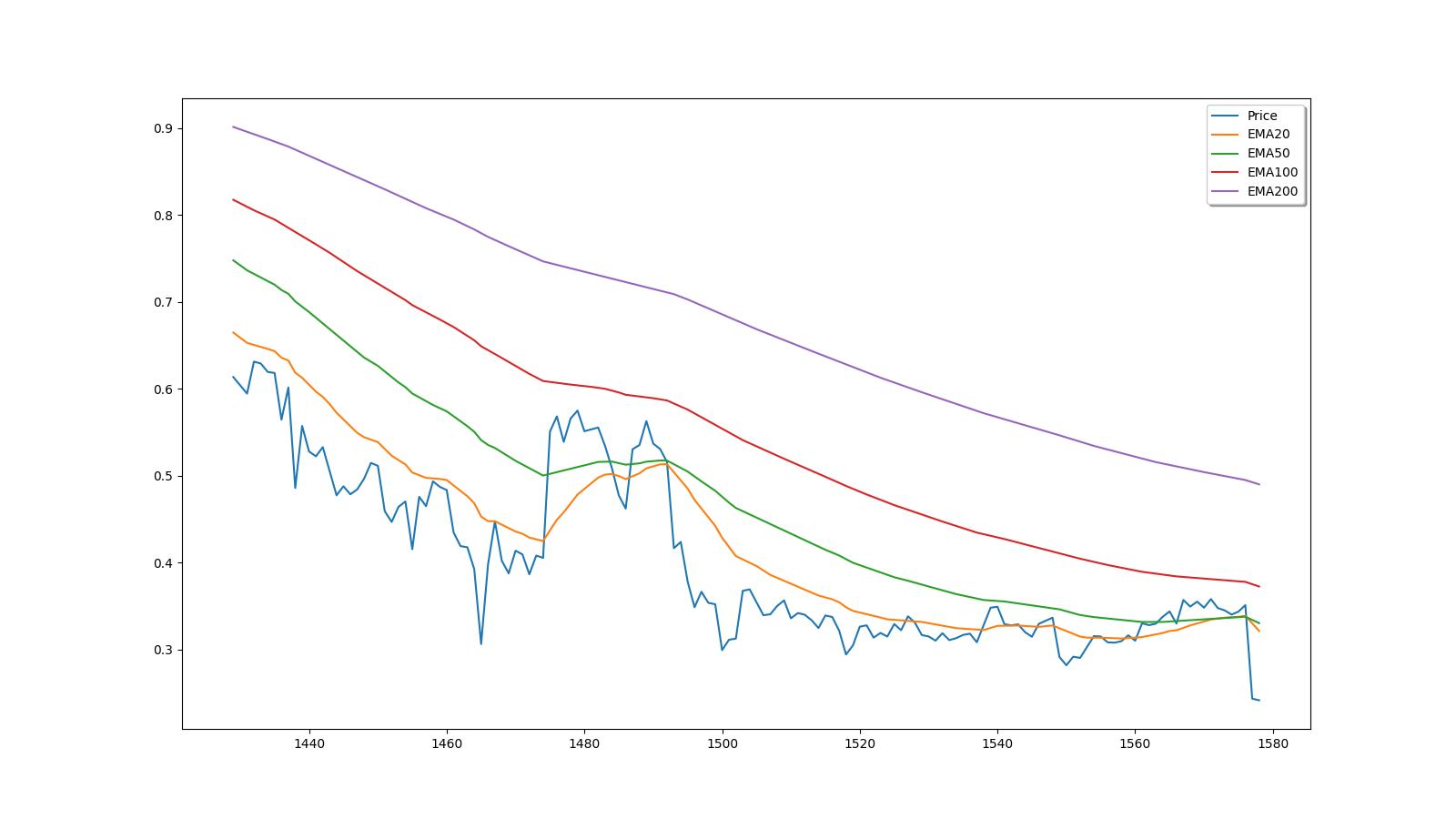 ASH Exponential Moving Averages