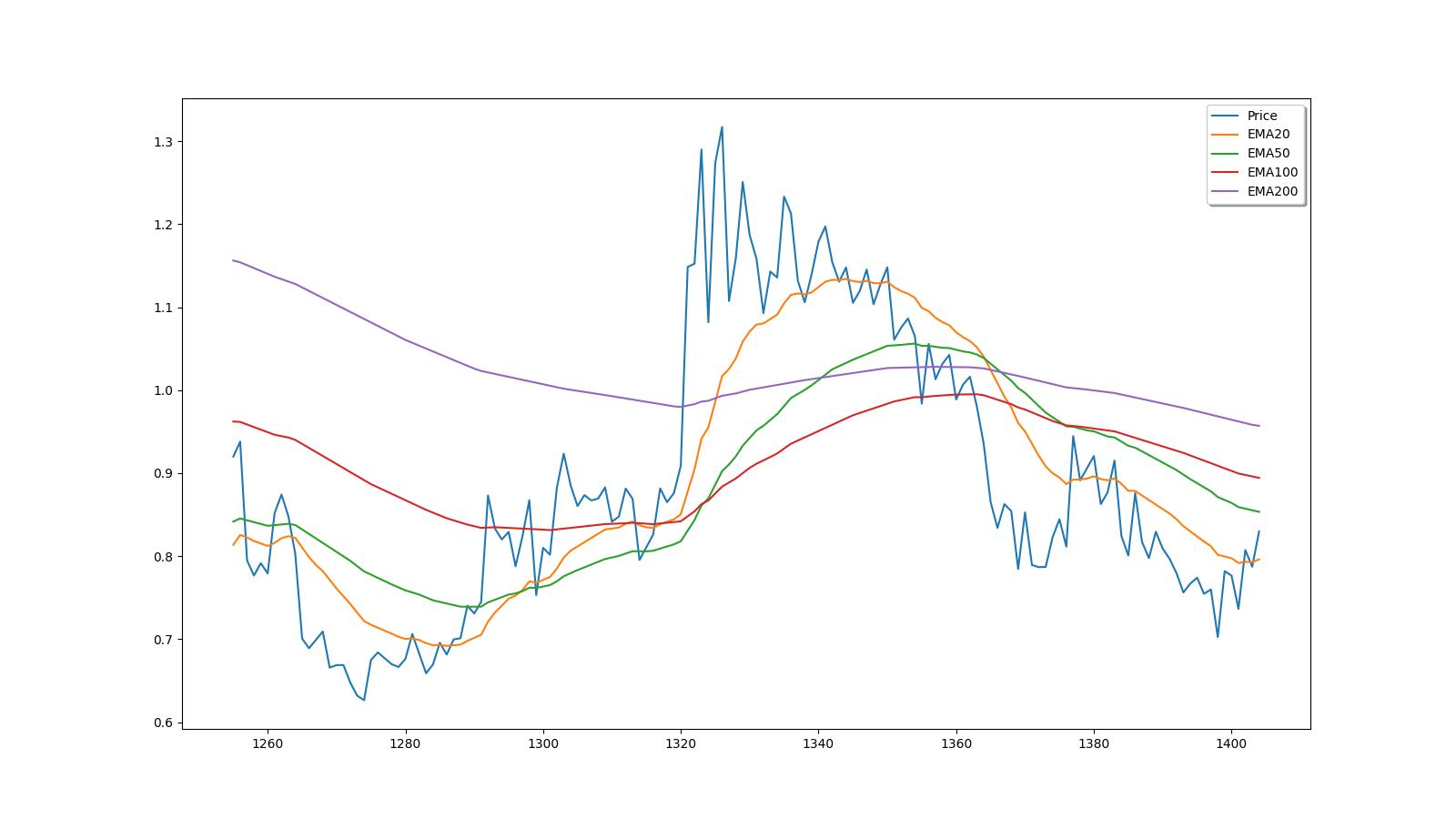 ASH Exponential Moving Averages