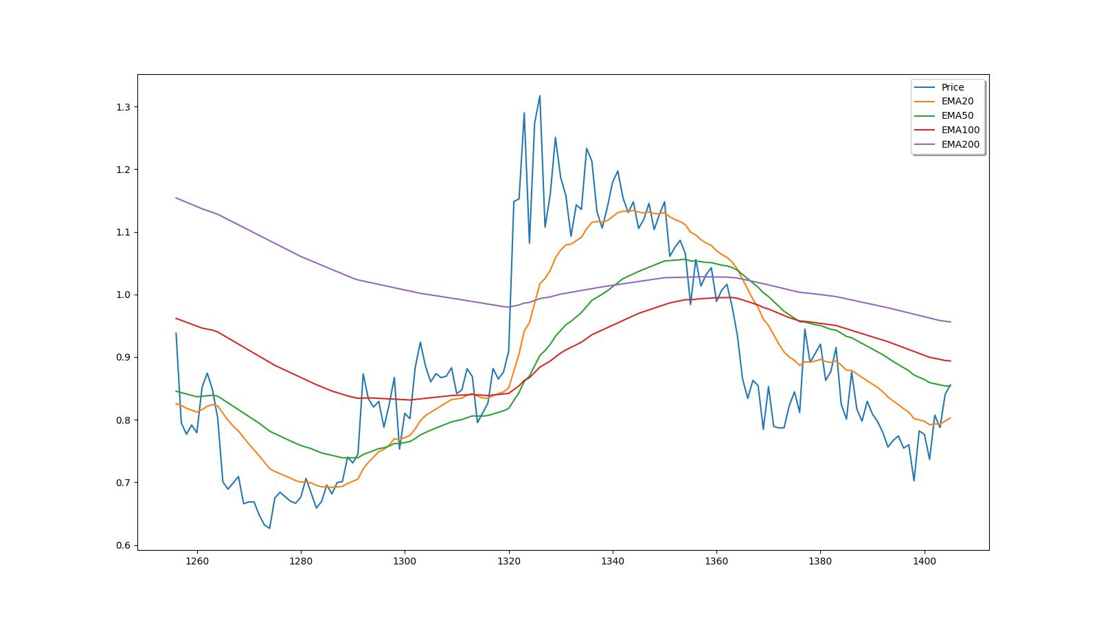 ASH Exponential Moving Averages