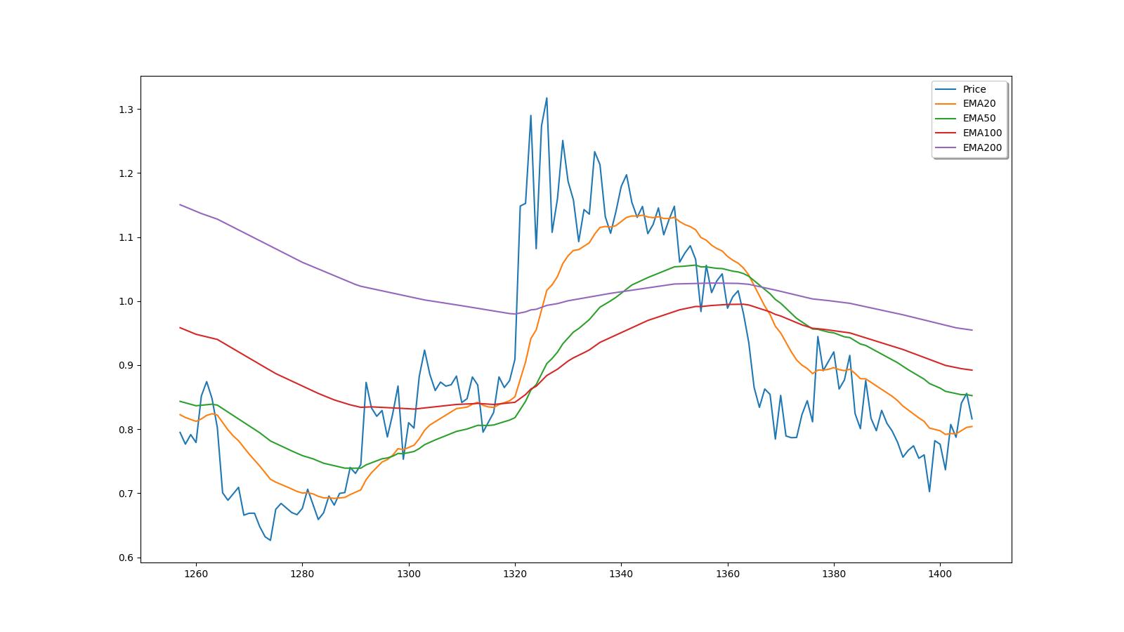ASH Exponential Moving Averages