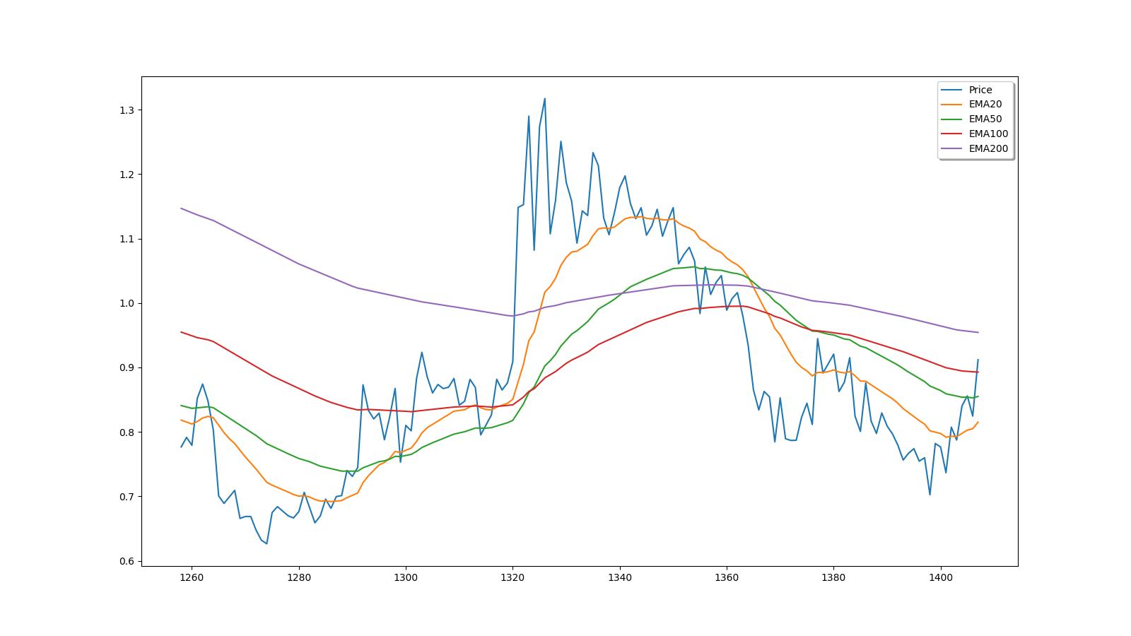 ASH Exponential Moving Averages