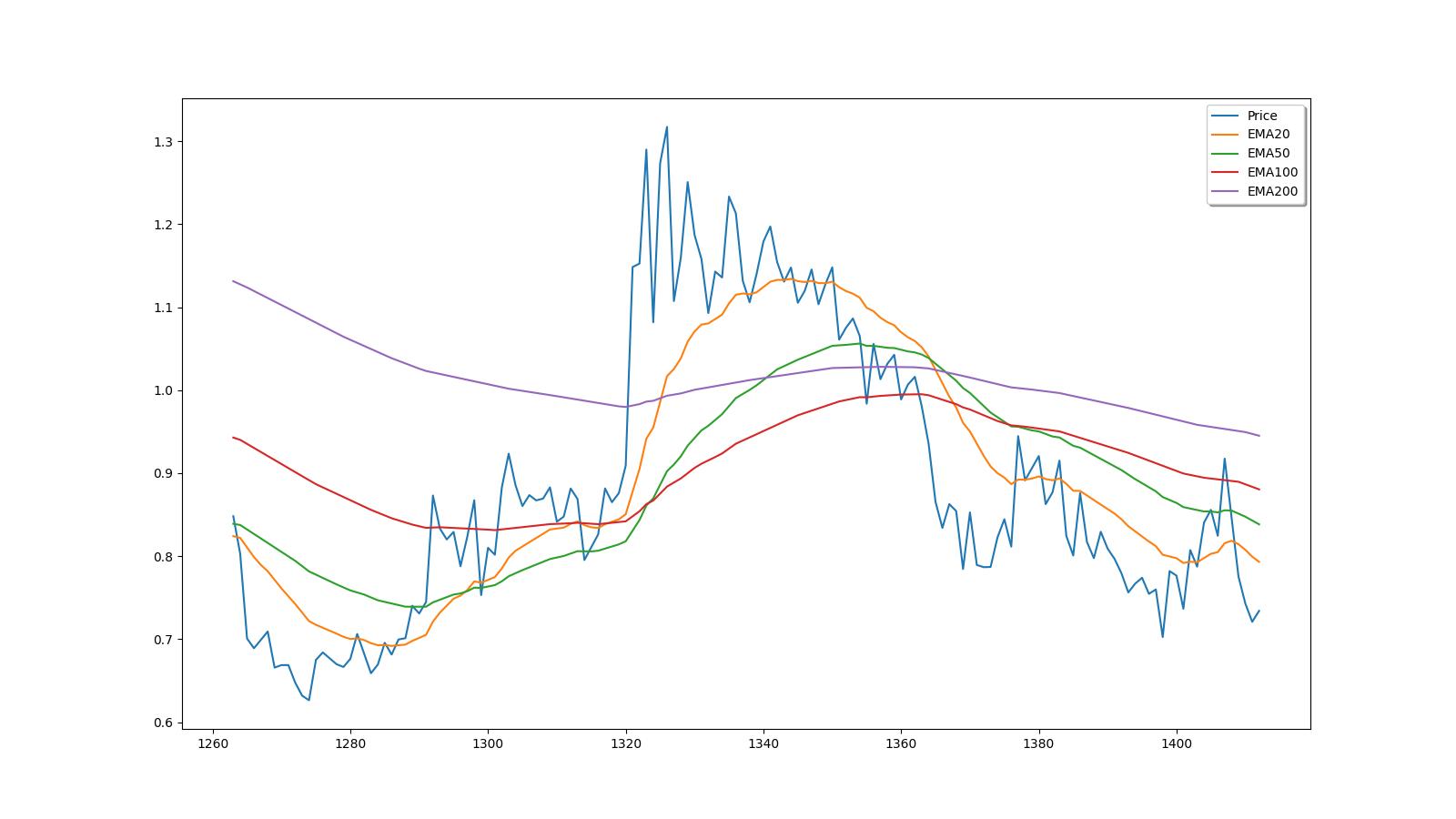 ASH Exponential Moving Averages