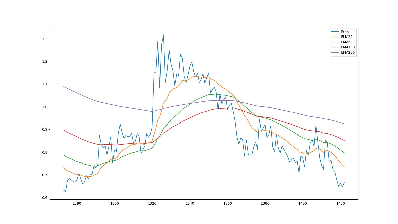 ASH Exponential Moving Averages
