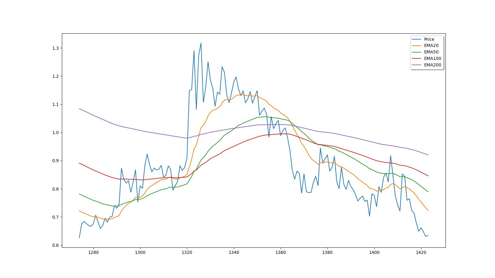 ASH Exponential Moving Averages