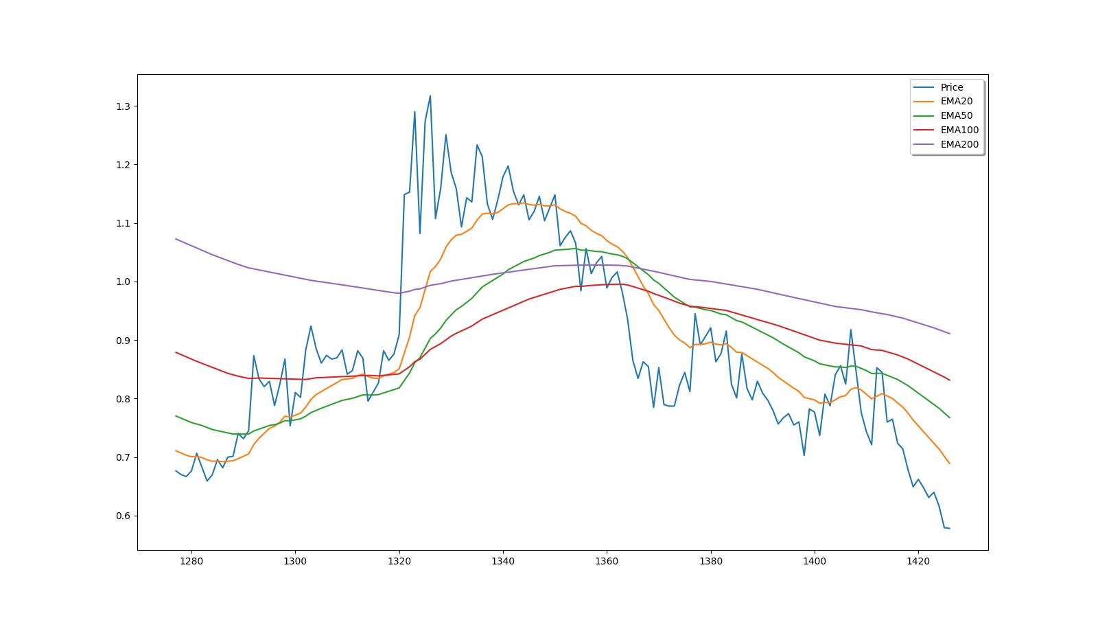 ASH Exponential Moving Averages