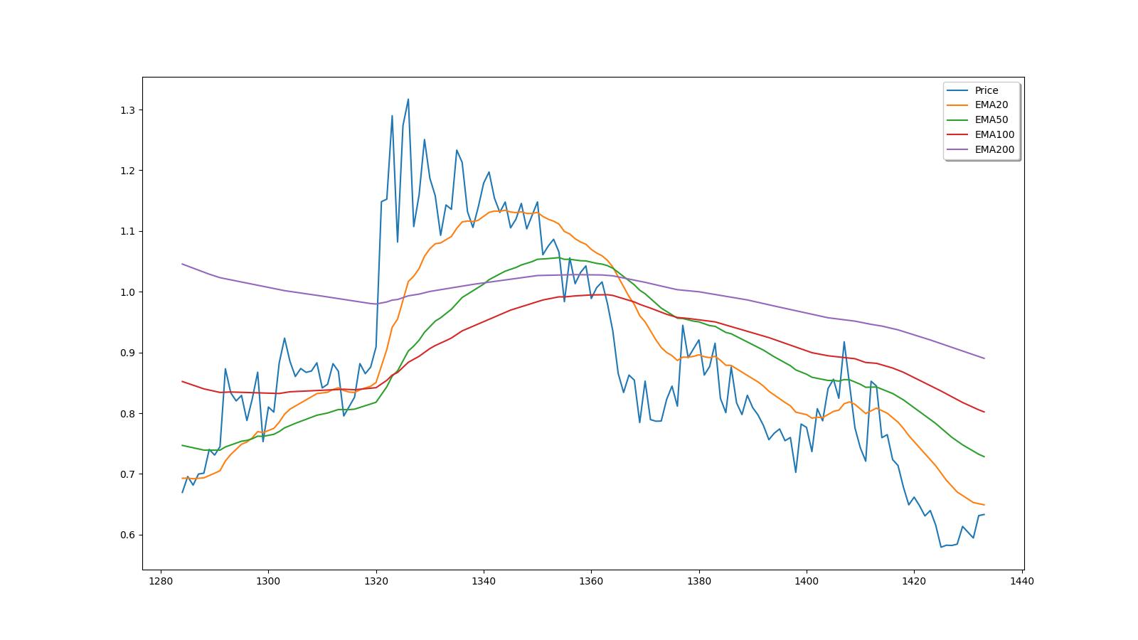 ASH Exponential Moving Averages