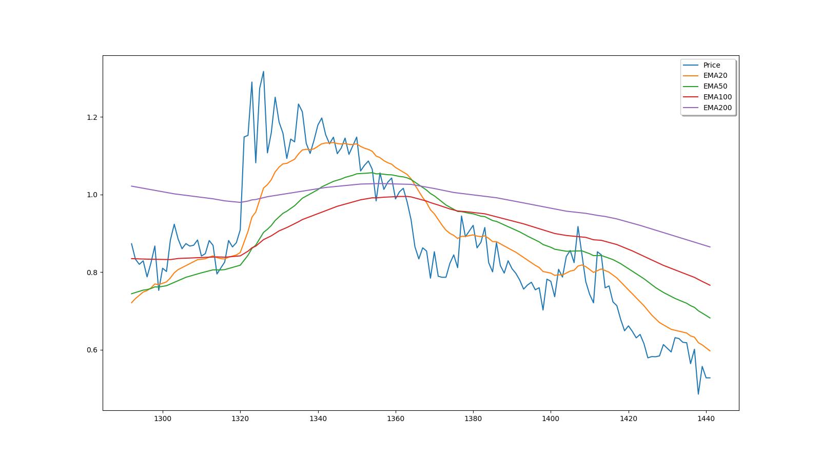 ASH Exponential Moving Averages