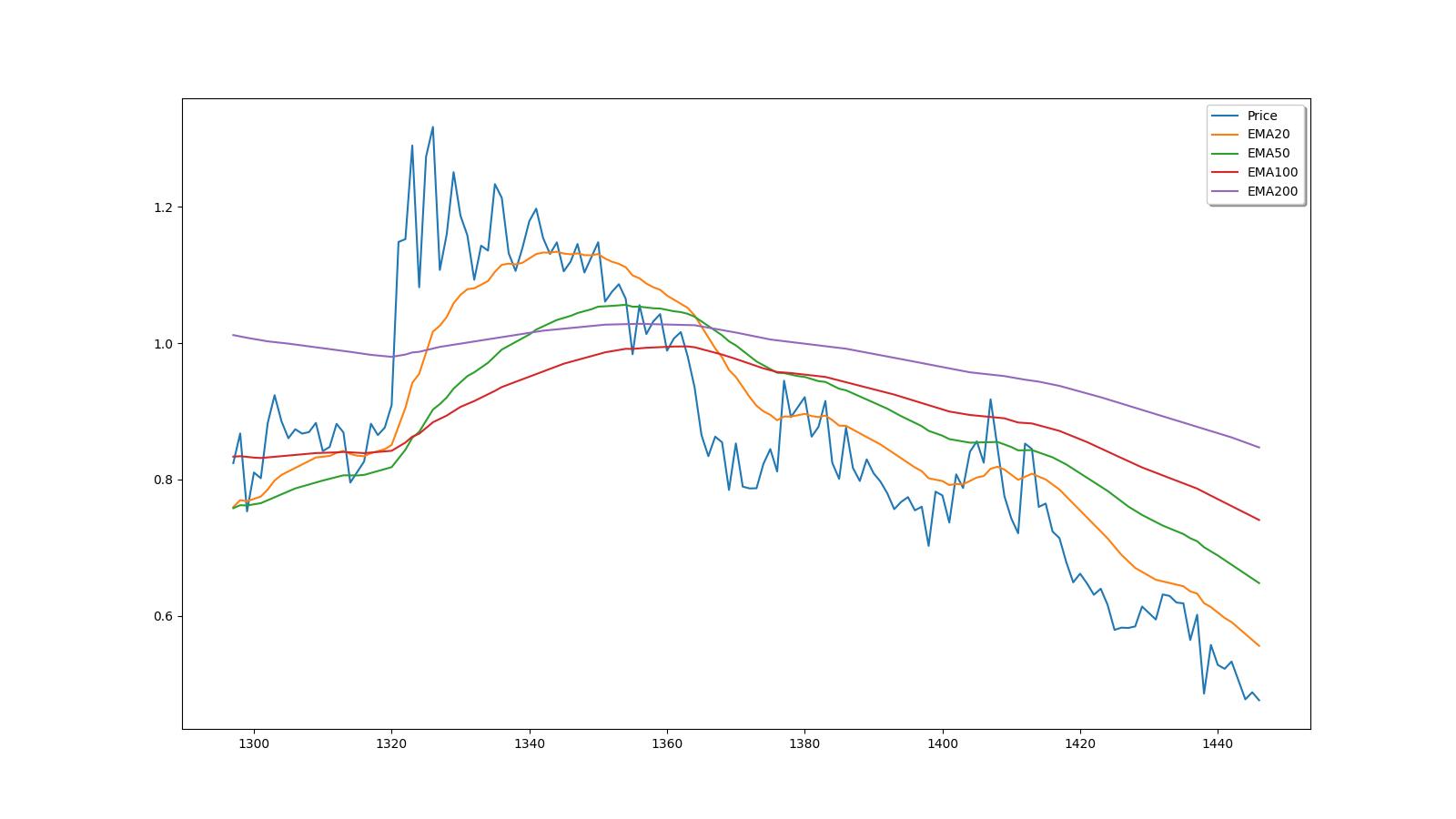ASH Exponential Moving Averages