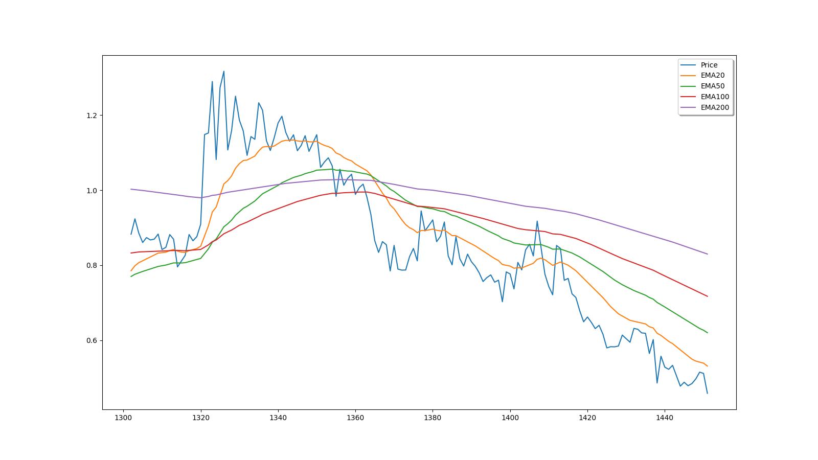 ASH Exponential Moving Averages