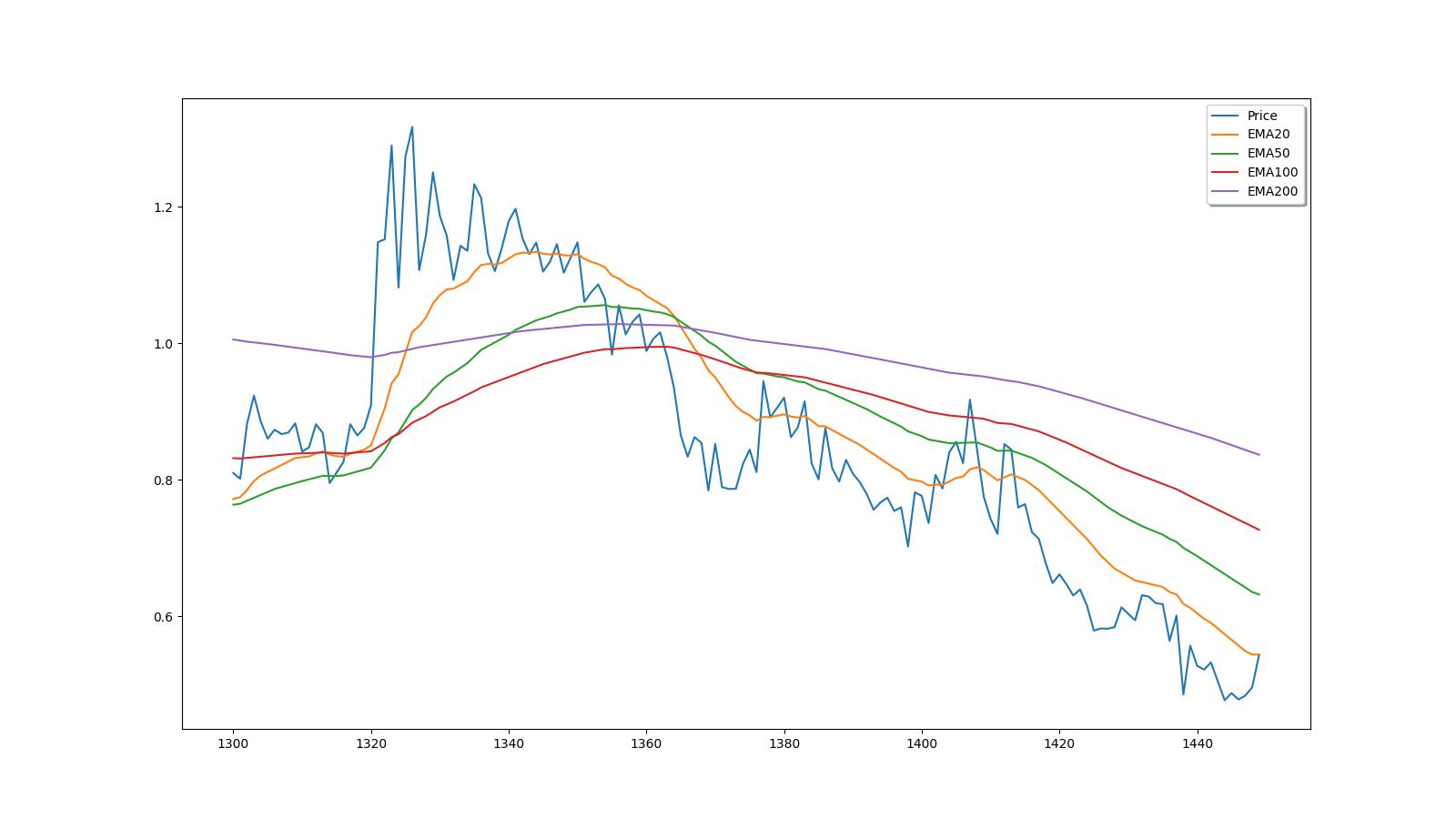 Ash Exponential Moving Averages