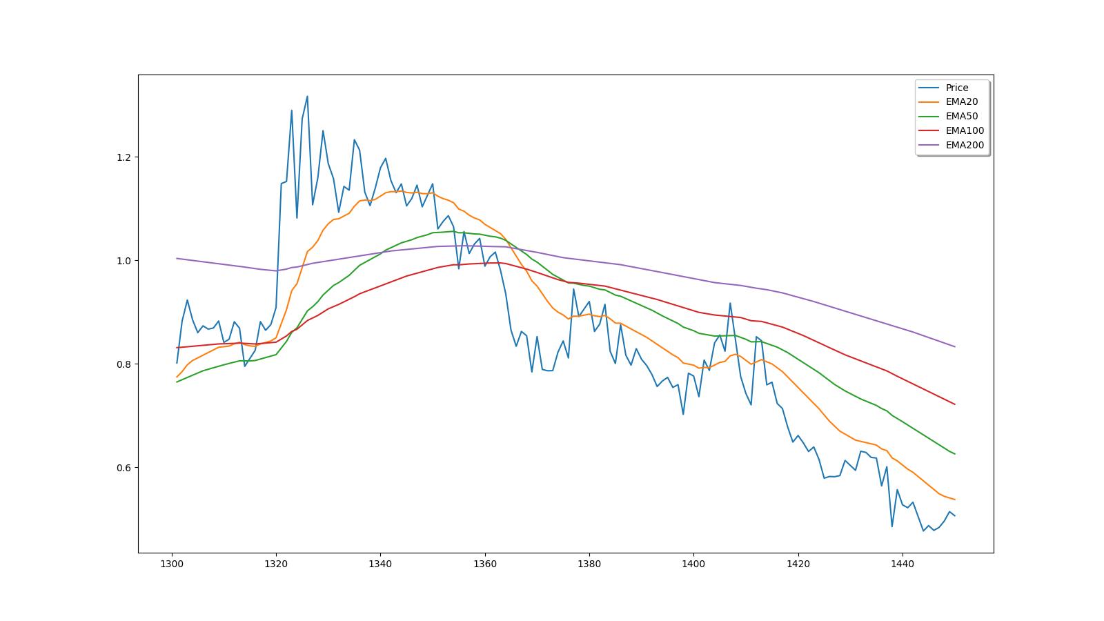 ASH Exponential Moving Averages