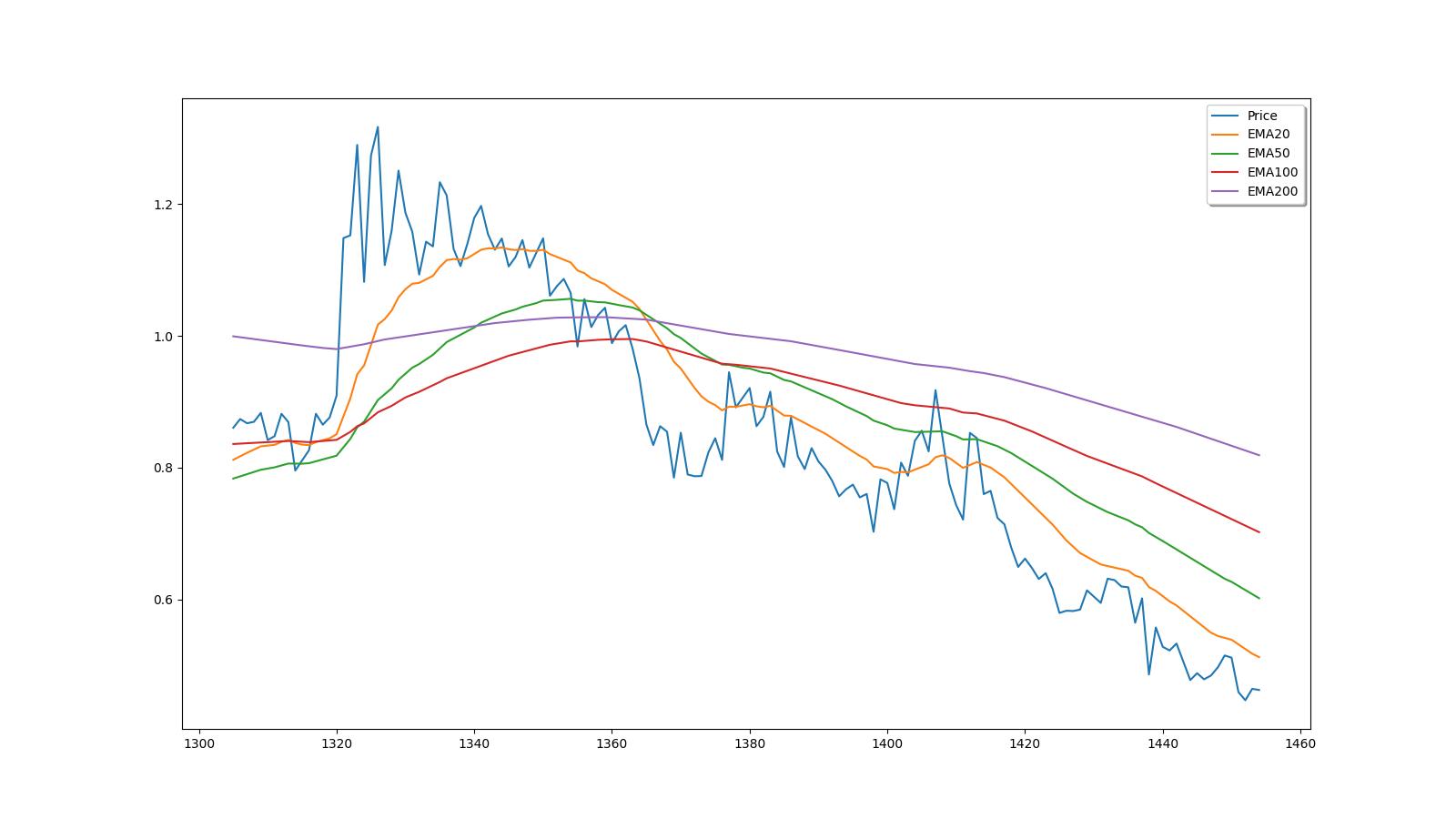 ASH Exponential Moving Averages
