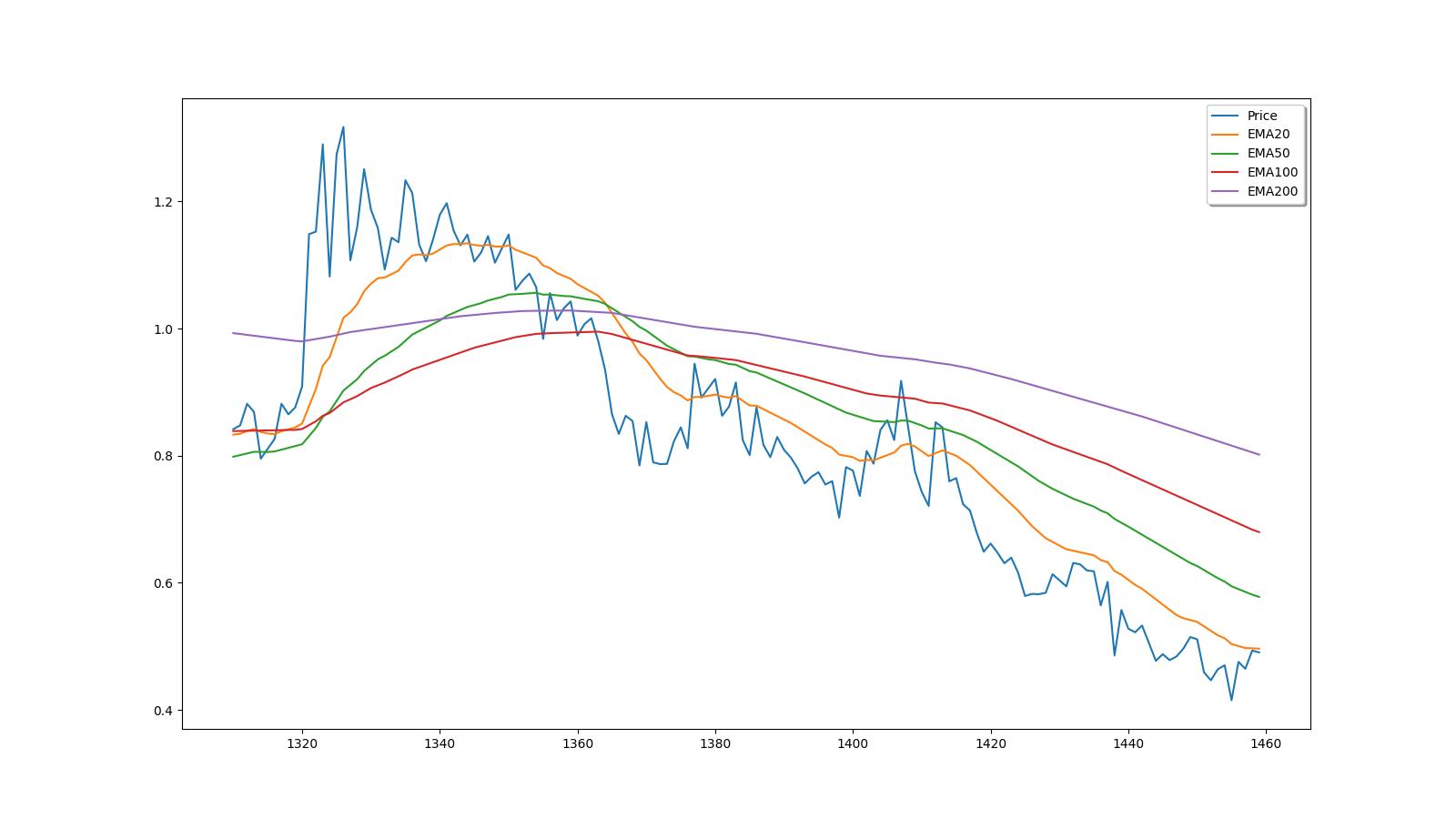 ASH Exponential Moving Averages