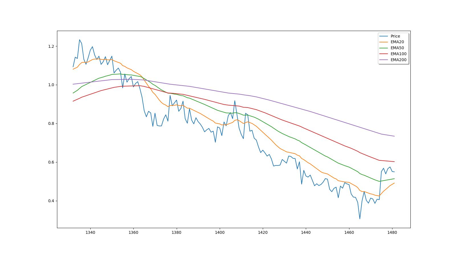 ASH Exponential Moving Averages