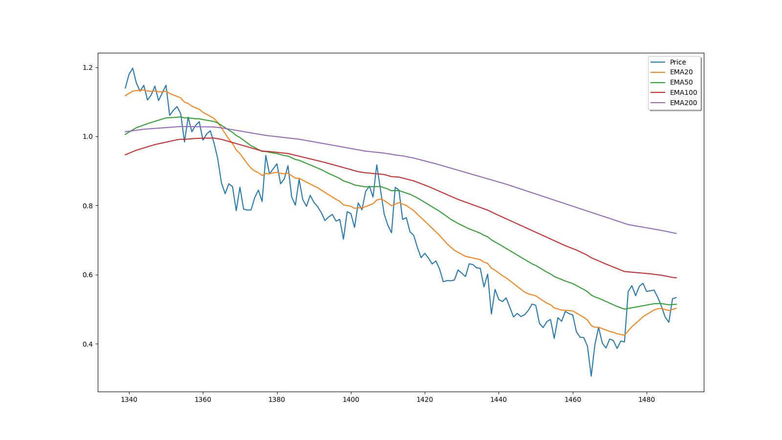 ASH Exponential Moving Averages