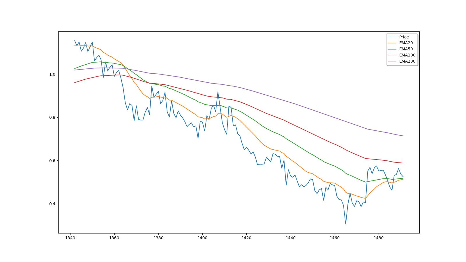 ASH Exponential Moving Averages