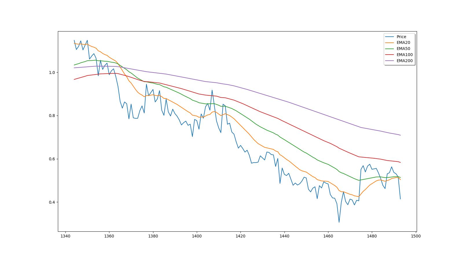 ASH Exponential Moving Averages